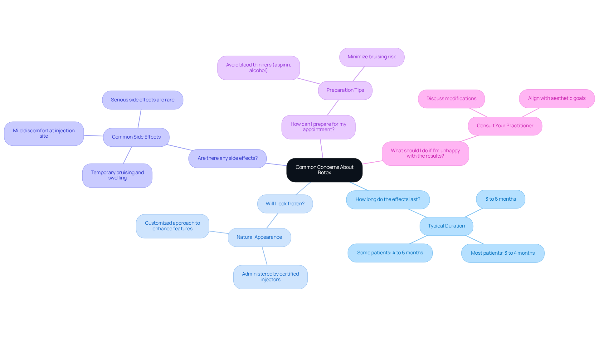 Each branch represents a common question about Botox, with additional notes to provide clarity on what patients can expect. Follow the branches to get a comprehensive view of all concerns and their answers. Each branch represents a common question about Botox, with additional notes to provide clarity on what patients can expect. Follow the branches to get a comprehensive view of all concerns and their answers.