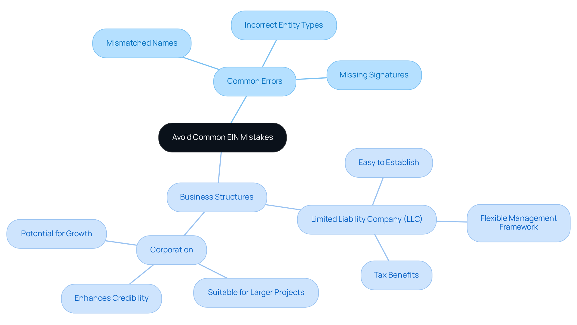 The center shows the main topic of EIN mistakes, with branches leading to common errors and types of business structures. Each branch highlights key points to remember, helping you avoid pitfalls in your application. The center shows the main topic of EIN mistakes, with branches leading to common errors and types of business structures. Each branch highlights key points to remember, helping you avoid pitfalls in your application.