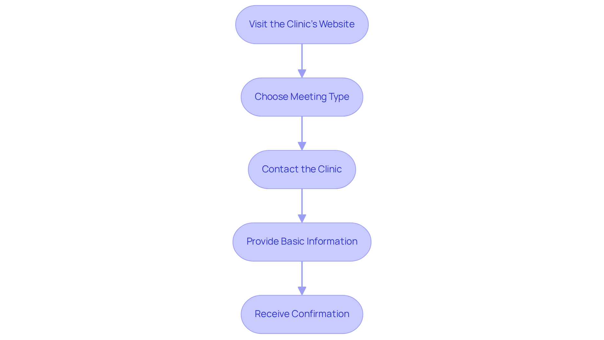 Each box shows a step in the process of scheduling your consultation. Follow the arrows to see how to move from one step to the next, making it easy to understand what you need to do.