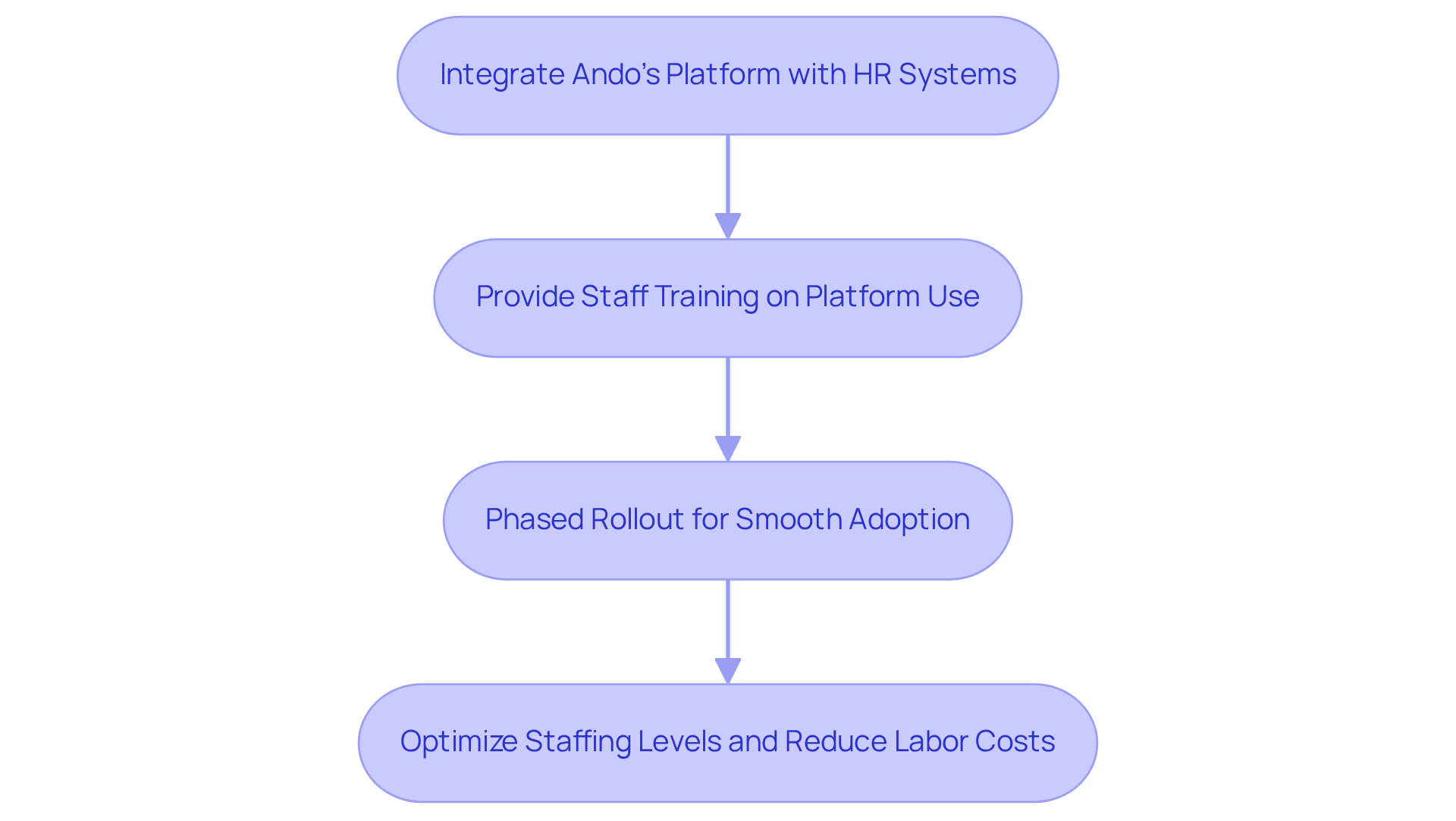 Follow the arrows to see how each step in implementing Ando's platform leads to better staffing and cost management in hospitality.