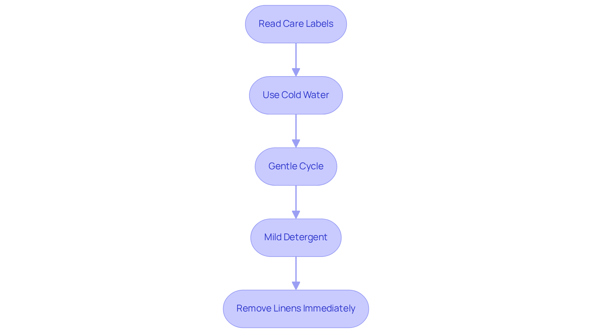 Each box represents a step in the washing process. Follow the arrows to see the order of actions needed to keep your tablecloths looking their best. Each box represents a step in the washing process. Follow the arrows to see the order of actions needed to keep your tablecloths looking their best.