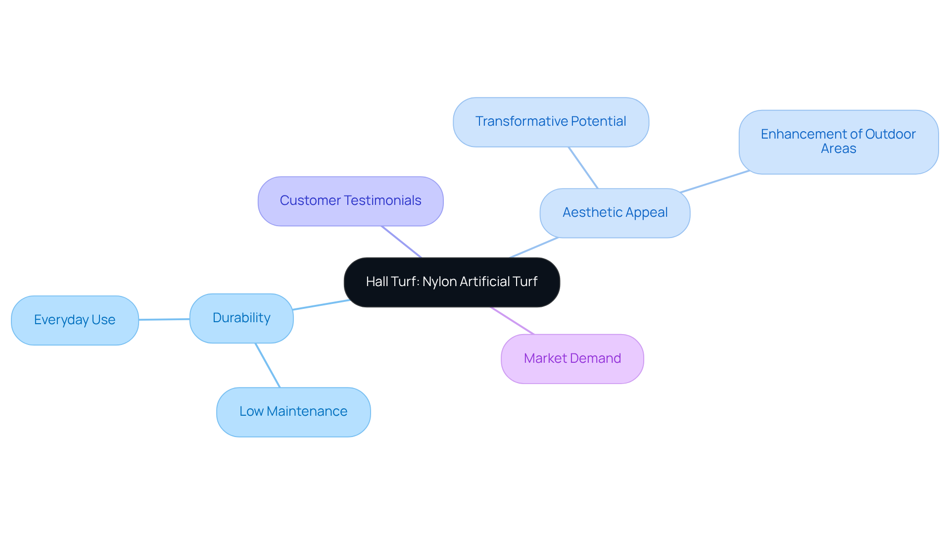 This mindmap starts with Hall Turf at the center, showing how its nylon artificial turf is durable and appealing. Each branch represents a key benefit or aspect, helping you see how they connect and contribute to the overall value of the product.