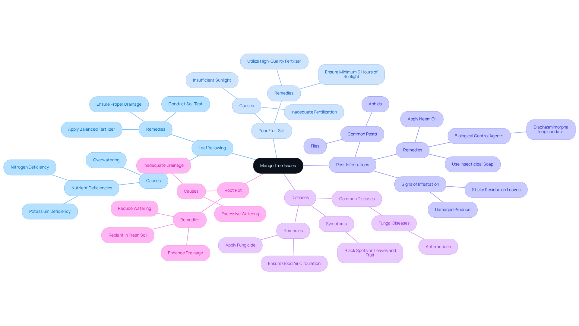 The central node represents overall issues faced by mango trees, while the branches show specific problems. Each sub-branch outlines causes and solutions, making it easy to find information about each issue.