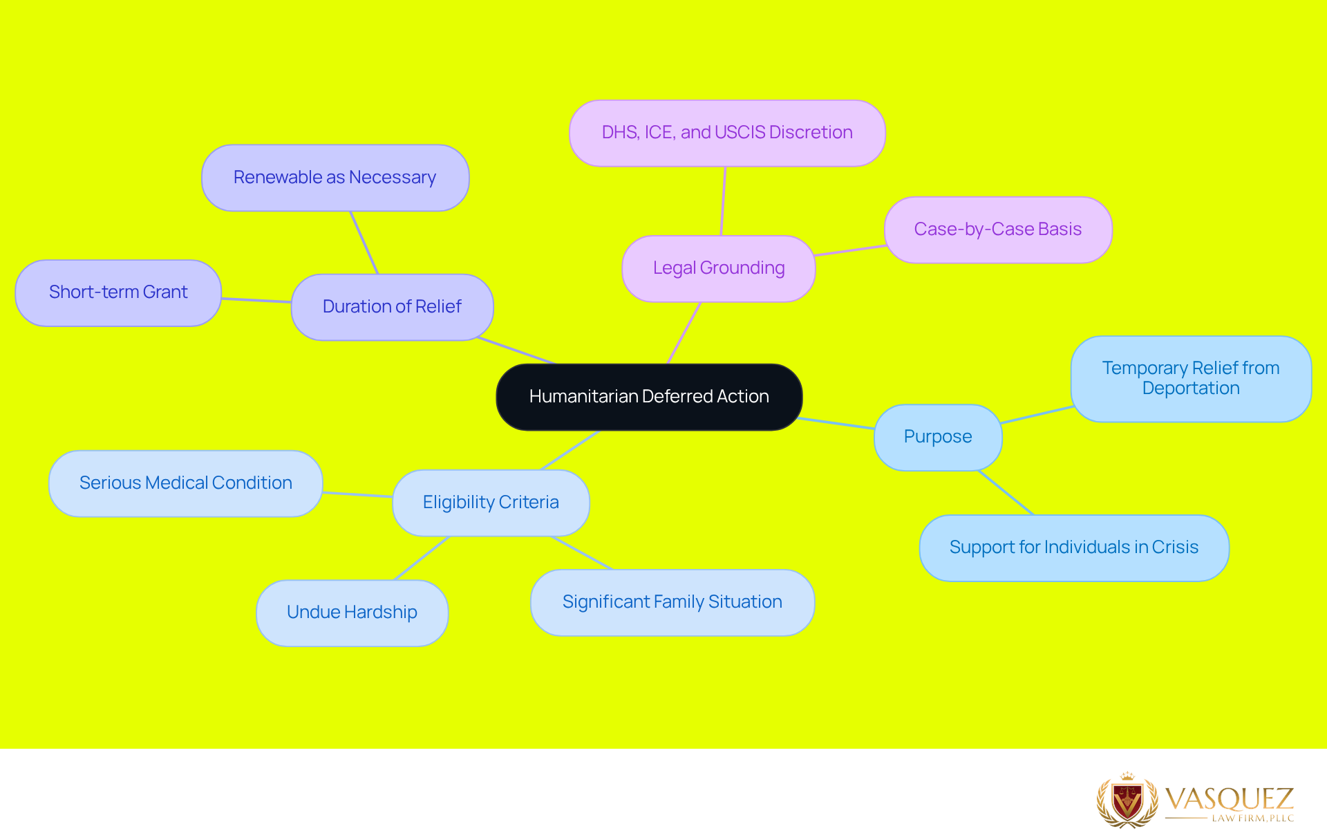 This mindmap starts with the main concept of Humanitarian Deferred Action at the center. Each branch represents a key aspect of the topic, helping you see how they relate to one another. For example, the eligibility criteria branch breaks down into specific situations that qualify for relief, making it easier to understand the complexities involved.