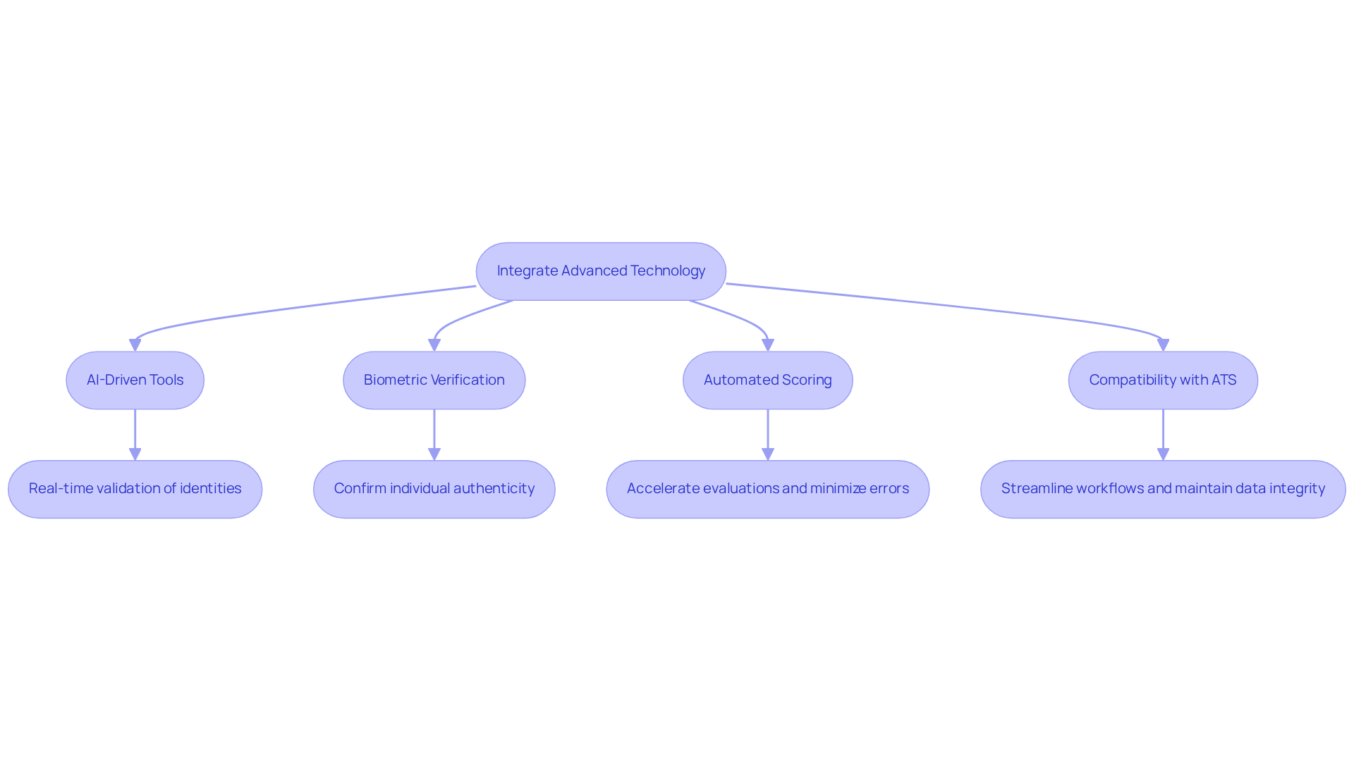 Each box represents a key step or component in the recruitment process. Follow the arrows to see how they connect and contribute to enhancing recruitment efficiency.