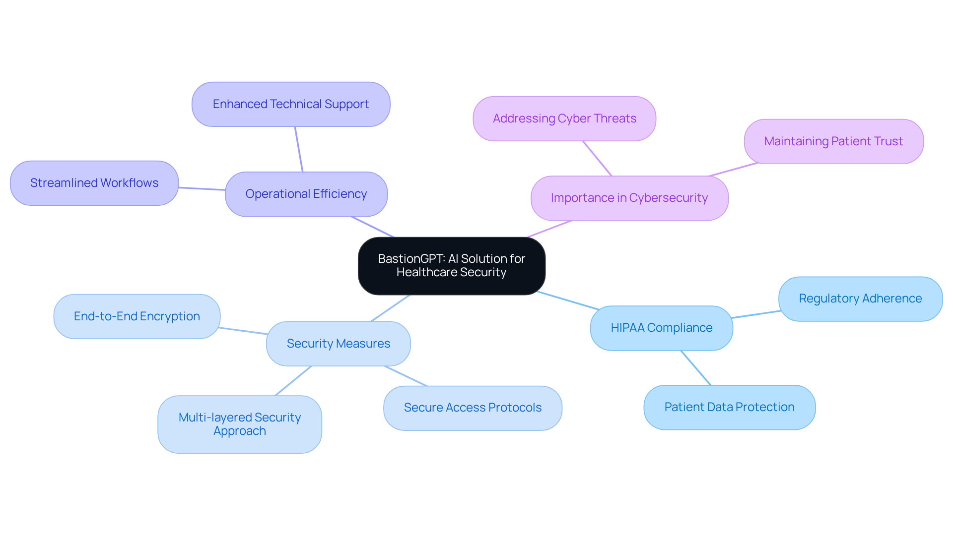The central node represents BastionGPT, while the branches illustrate its key features and benefits. Each color-coded branch helps you see how different aspects contribute to healthcare security and compliance.