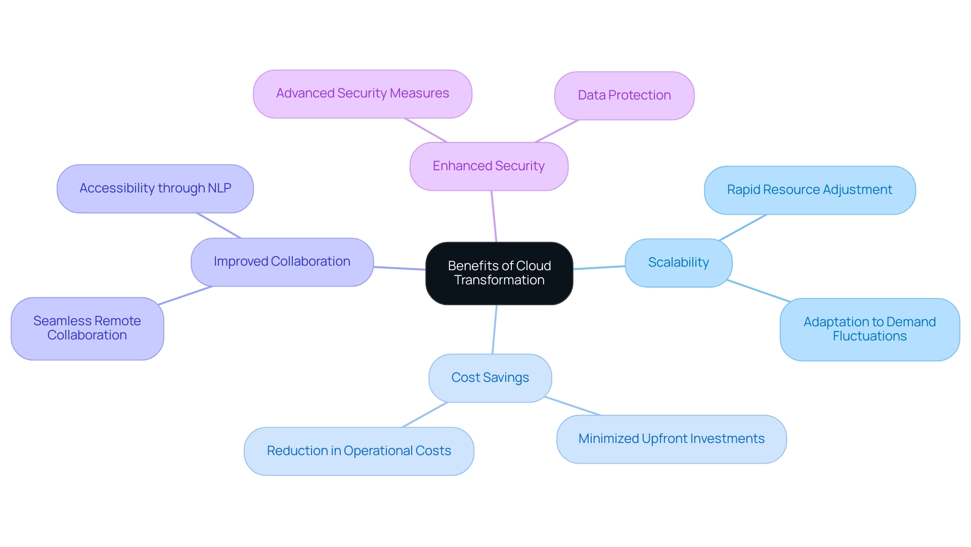 The central node represents the overall theme of cloud transformation benefits, with branches indicating specific advantages and further subcategories detailing their significance.