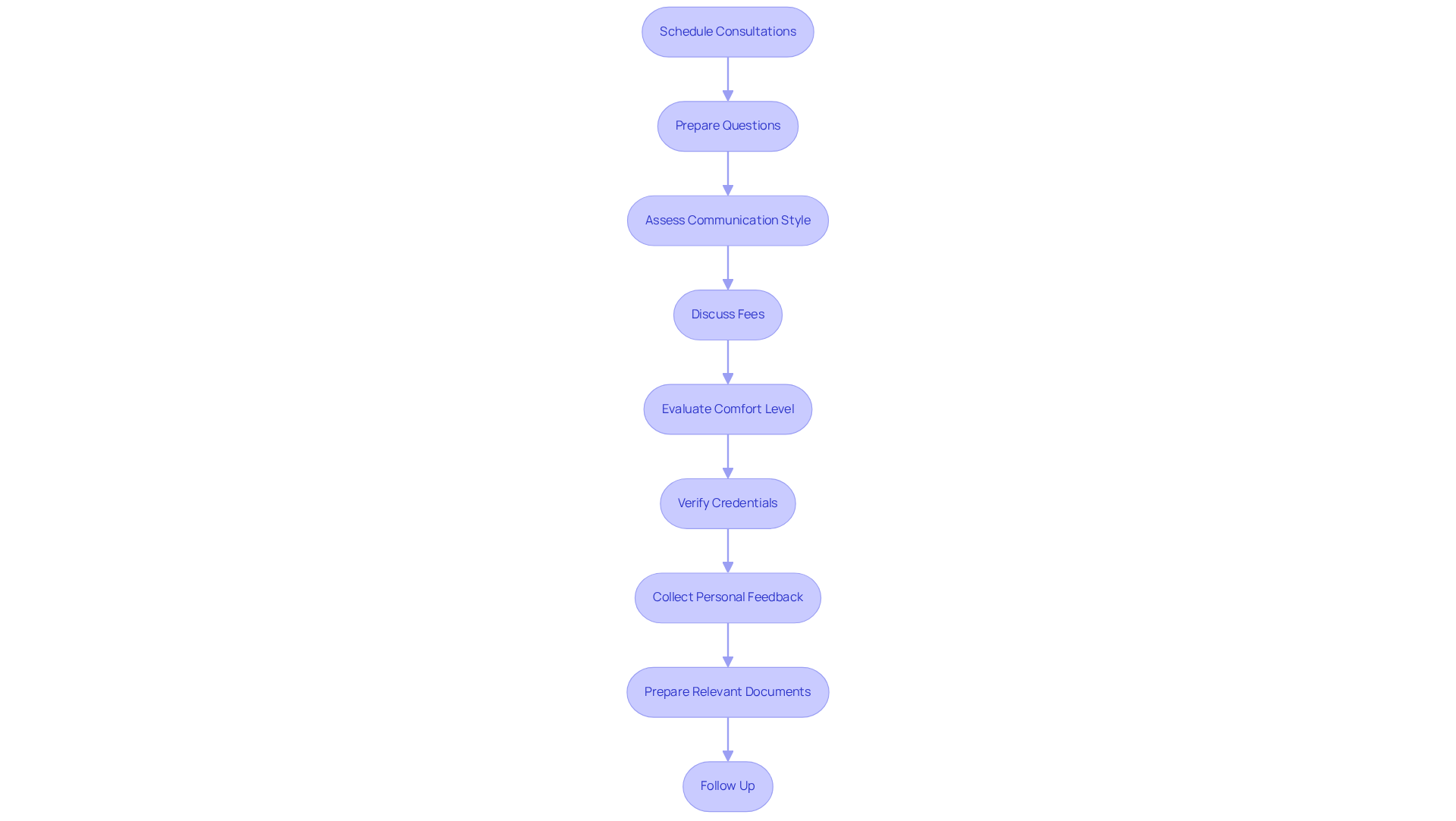 This flowchart guides you through the process of scheduling consultations with lawyers. Each box represents a step you should take, from preparing your questions to following up after the meetings. Follow the arrows to see how each step leads to the next, helping you make an informed choice. This flowchart guides you through the process of scheduling consultations with lawyers. Each box represents a step you should take, from preparing your questions to following up after the meetings. Follow the arrows to see how each step leads to the next, helping you make an informed choice.