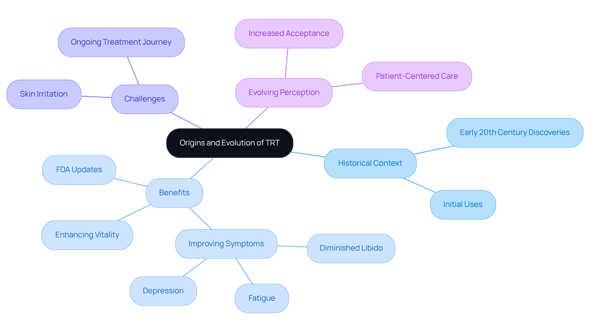 This mindmap illustrates the journey of Testosterone Replacement Therapy (TRT). Start at the center with the main topic, then explore the branches to see how TRT has developed over time, its benefits, challenges faced, and how perceptions have changed. Each branch represents a different aspect of TRT, making it easier to understand the overall narrative.