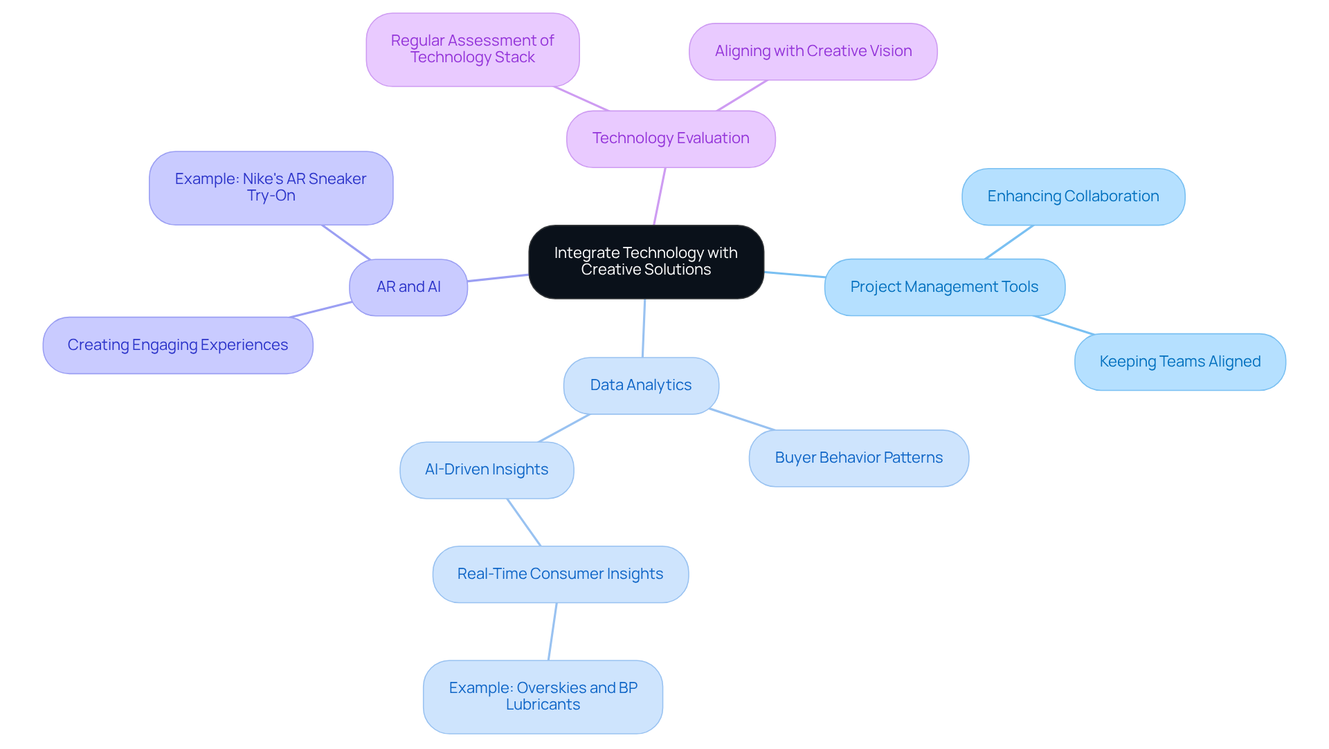 Start at the center with the main idea of integrating technology and creativity. Follow the branches to explore different tools and strategies that can enhance your creative process, along with real-world examples of successful implementations.