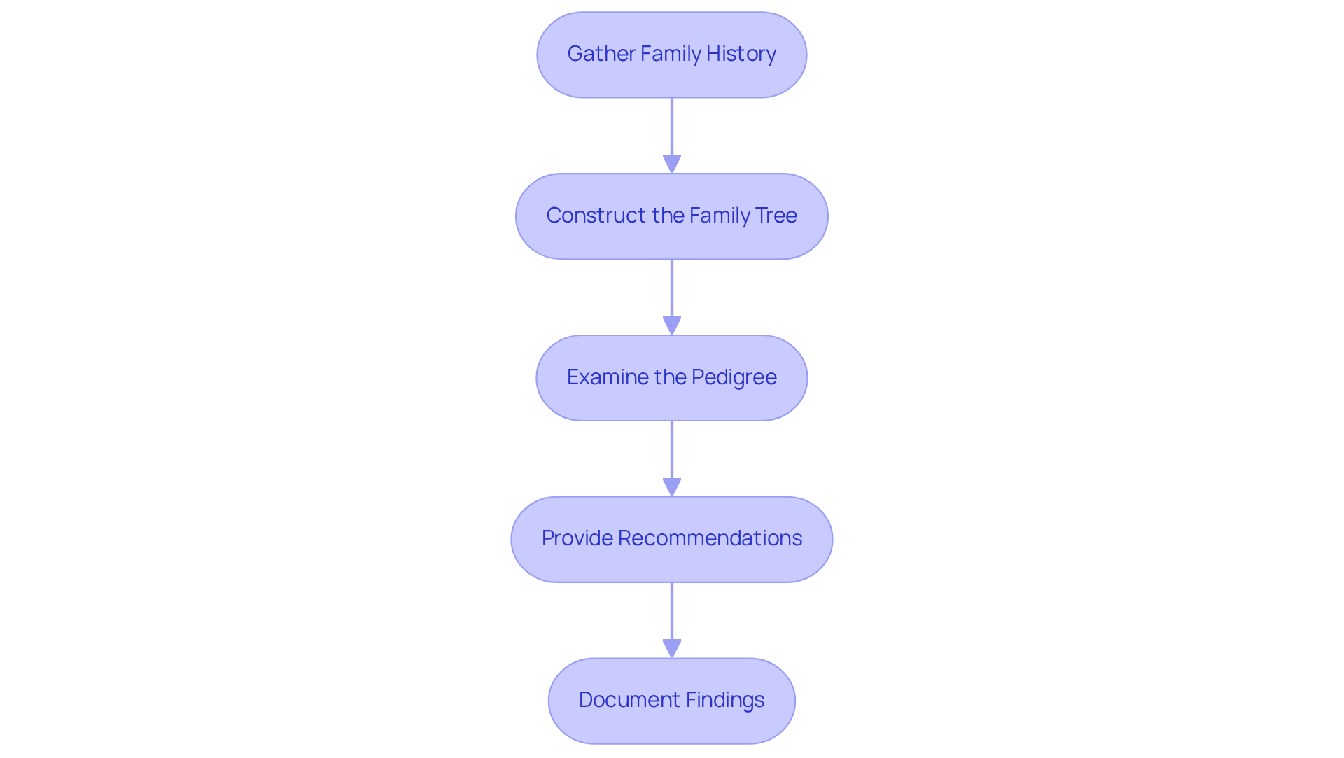 Each box represents a step in the pedigree analysis process. Follow the arrows to see how each step leads to the next, helping you understand how to effectively gather and analyze family health information.