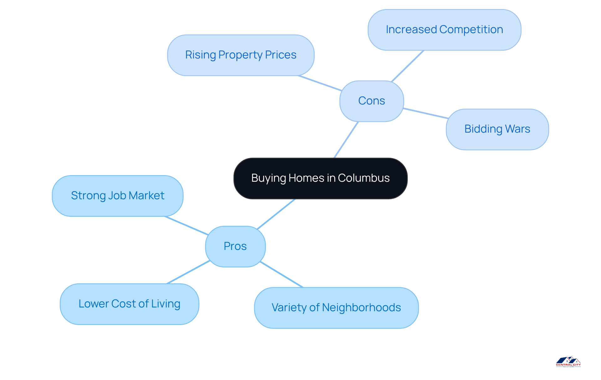 The central node represents the overall topic, while the branches show the benefits and challenges of buying a home in Columbus — green for positive aspects and red for negative ones. The central node represents the overall topic, while the branches show the benefits and challenges of buying a home in Columbus — green for positive aspects and red for negative ones.