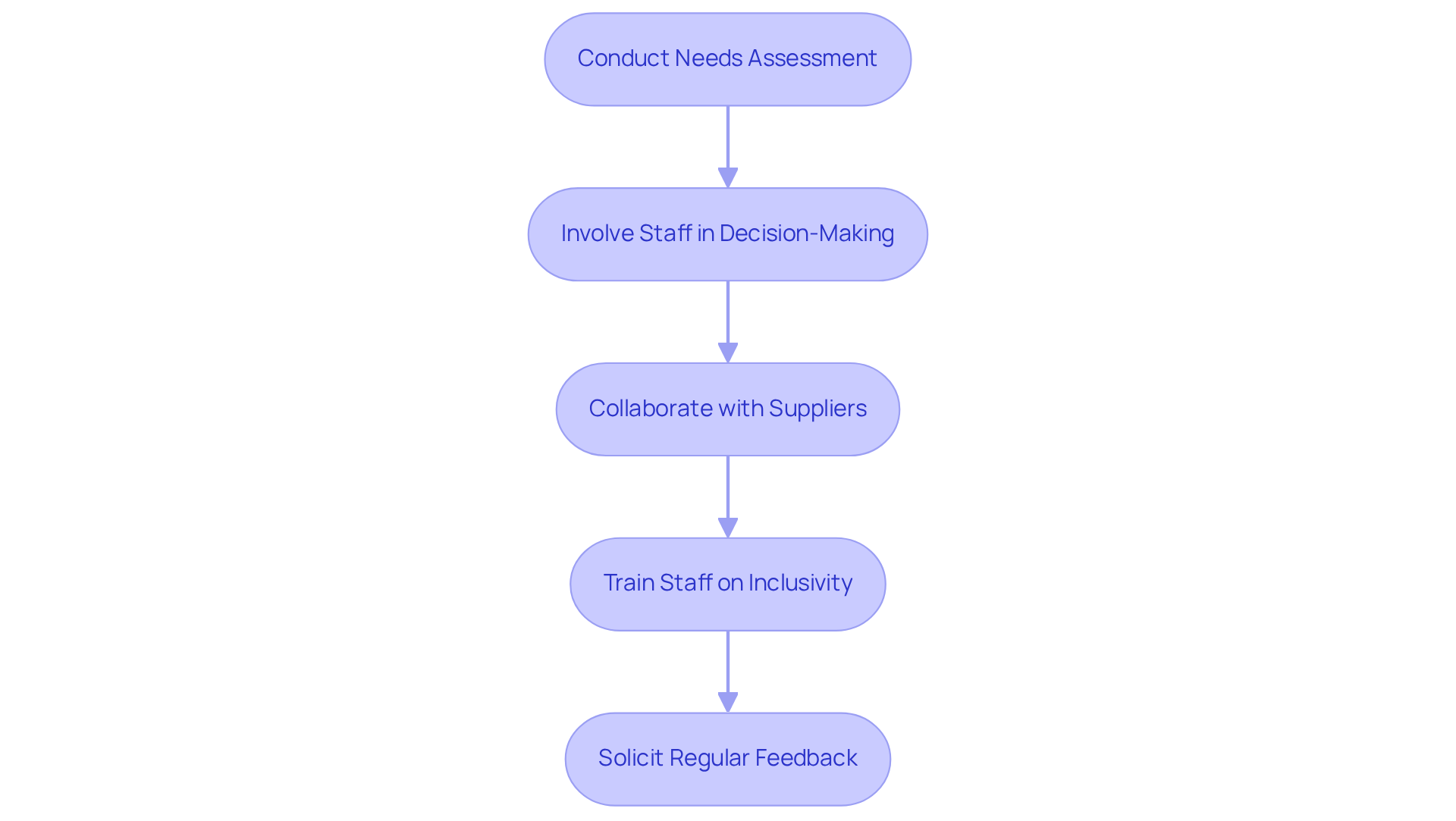 Each box represents a step in the process of implementing gender-neutral uniforms. Follow the arrows to see how each action leads to the next, creating a comprehensive approach to inclusivity.