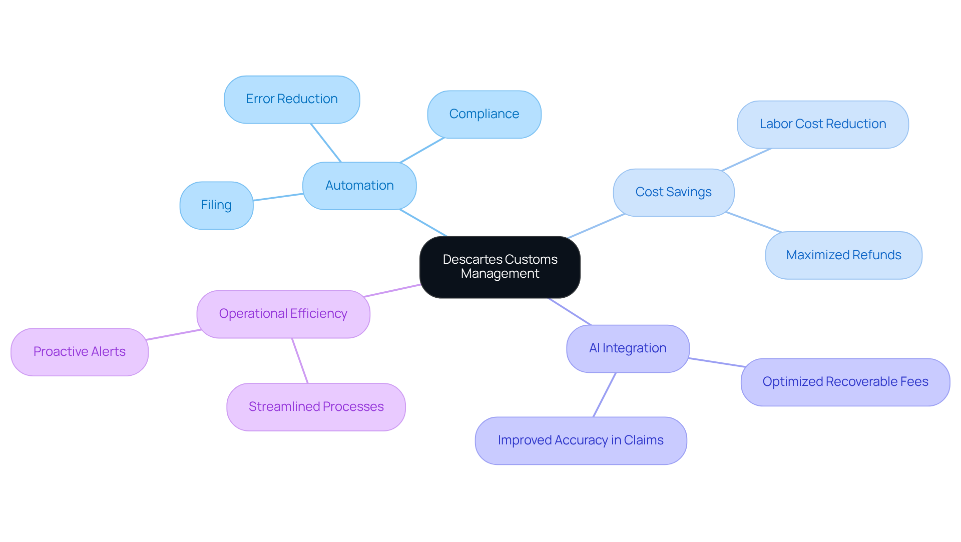 The center represents the main system, and the branches show how different features and benefits connect to enhance customs management and financial recovery.