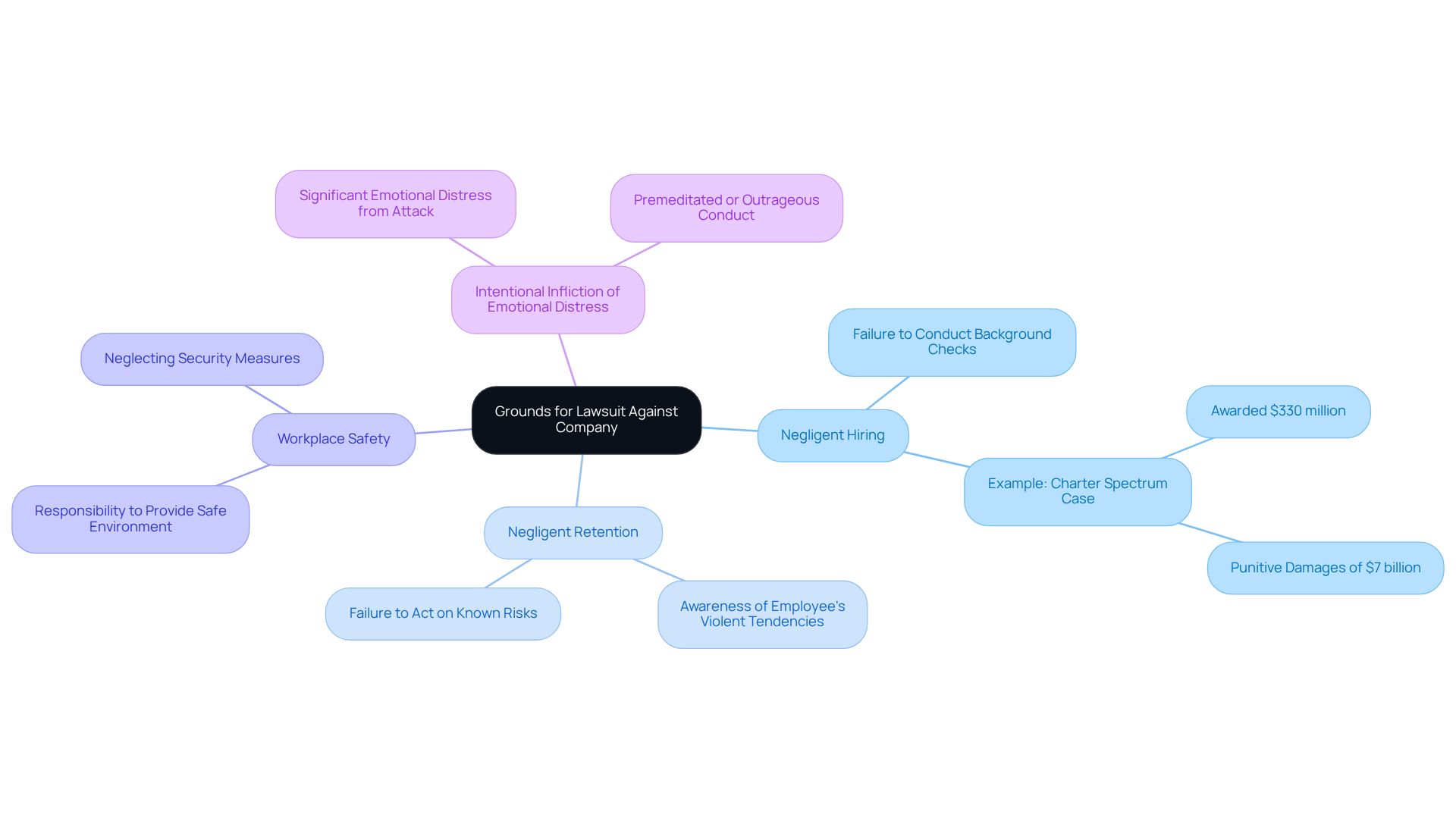 This mindmap helps you see the different legal grounds you can use if you've been assaulted by a worker. Each branch represents a type of claim you might consider, and the sub-branches provide more details or examples to help you understand each one. This mindmap helps you see the different legal grounds you can use if you've been assaulted by a worker. Each branch represents a type of claim you might consider, and the sub-branches provide more details or examples to help you understand each one.