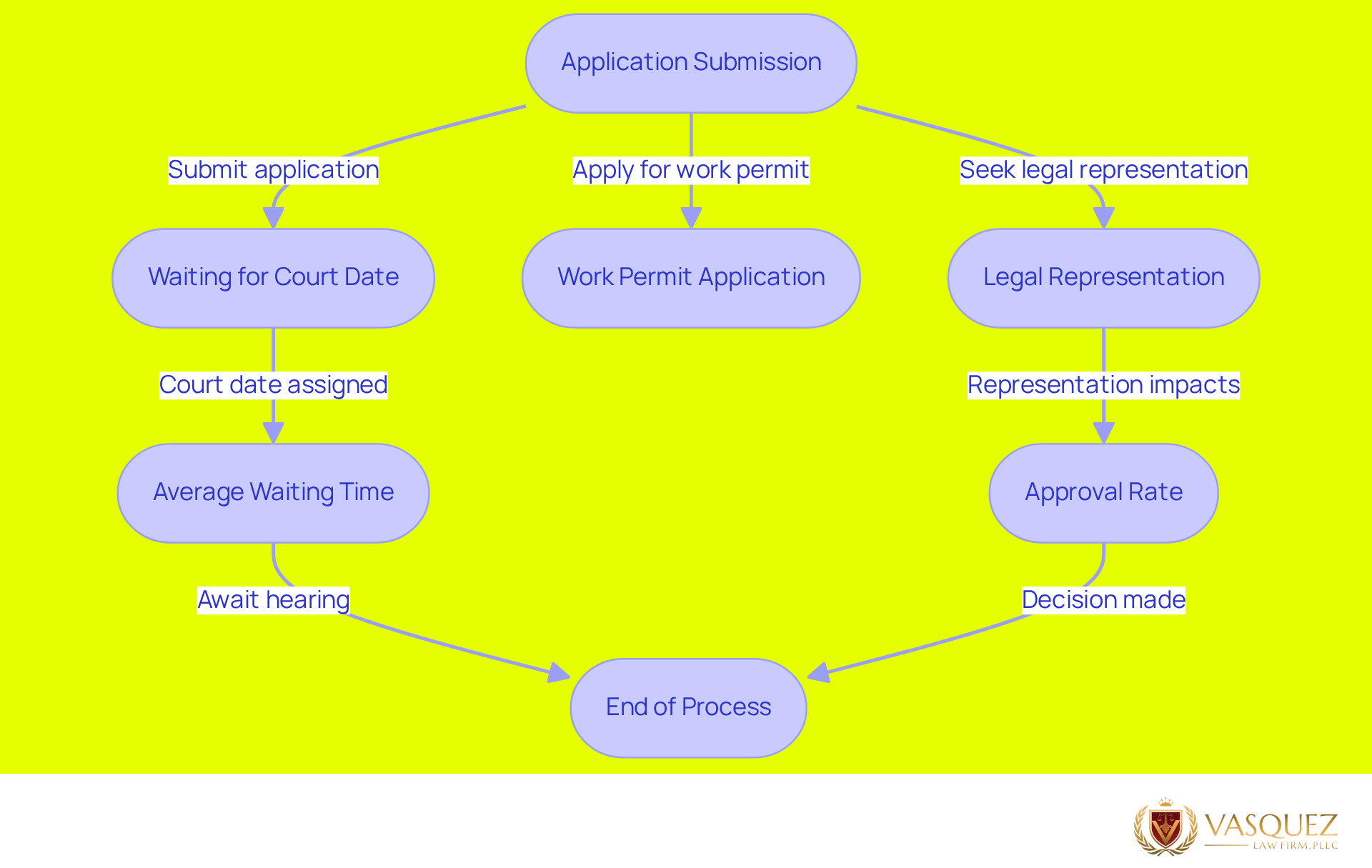 This flowchart shows the steps involved in applying for political asylum in the U.S. Each box represents a stage in the process, and the arrows indicate how one step leads to the next. The flowchart also highlights the importance of legal representation, showing how it significantly affects attendance at hearings. This flowchart shows the steps involved in applying for political asylum in the U.S. Each box represents a stage in the process, and the arrows indicate how one step leads to the next. The flowchart also highlights the importance of legal representation, showing how it significantly affects attendance at hearings.