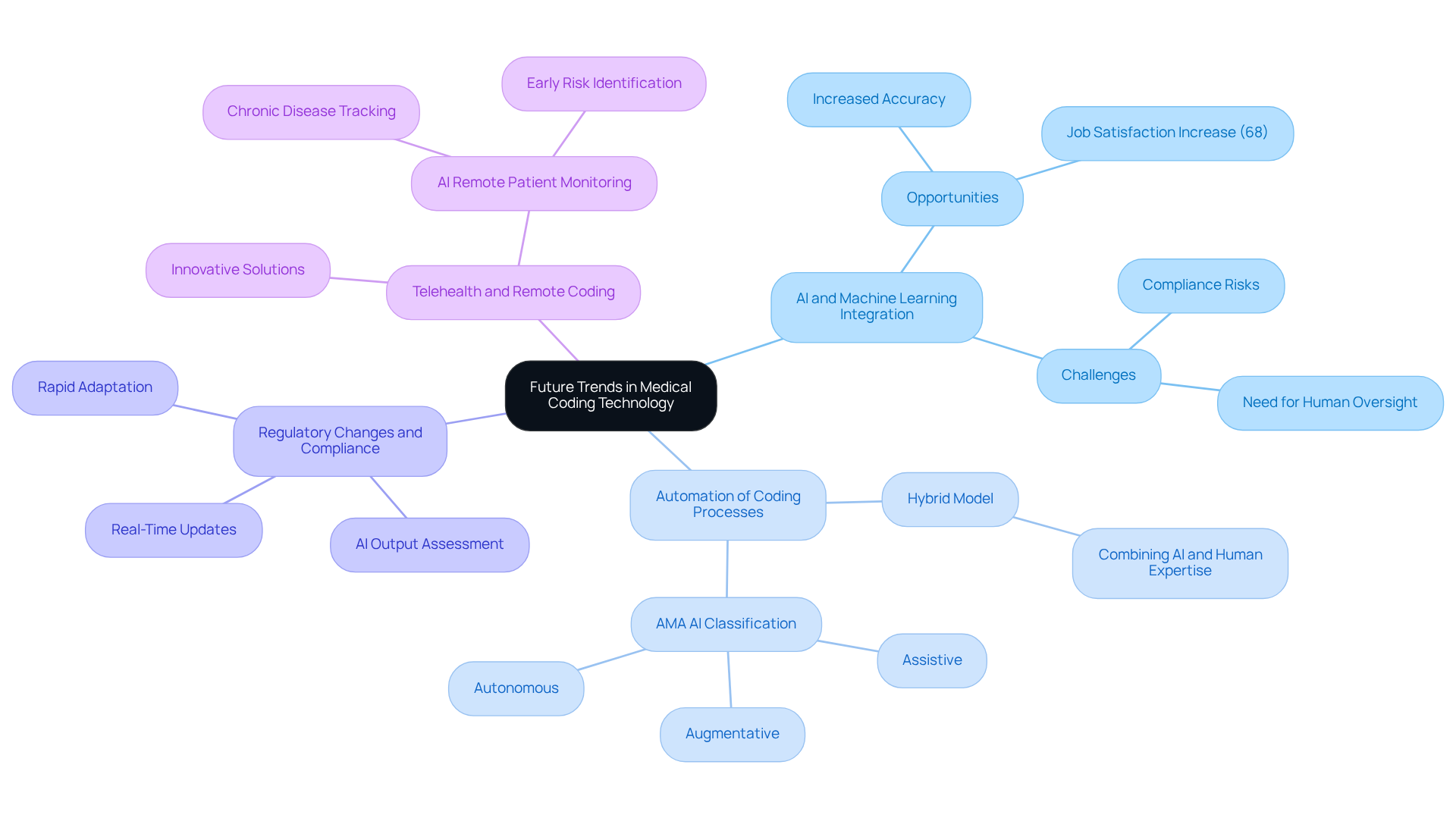 This mindmap starts with the main topic in the center and branches out into key areas of focus. Each branch represents a different trend in medical coding, with further details provided in the sub-branches. This layout helps you see how these trends are interconnected and what specific aspects are important to consider.
