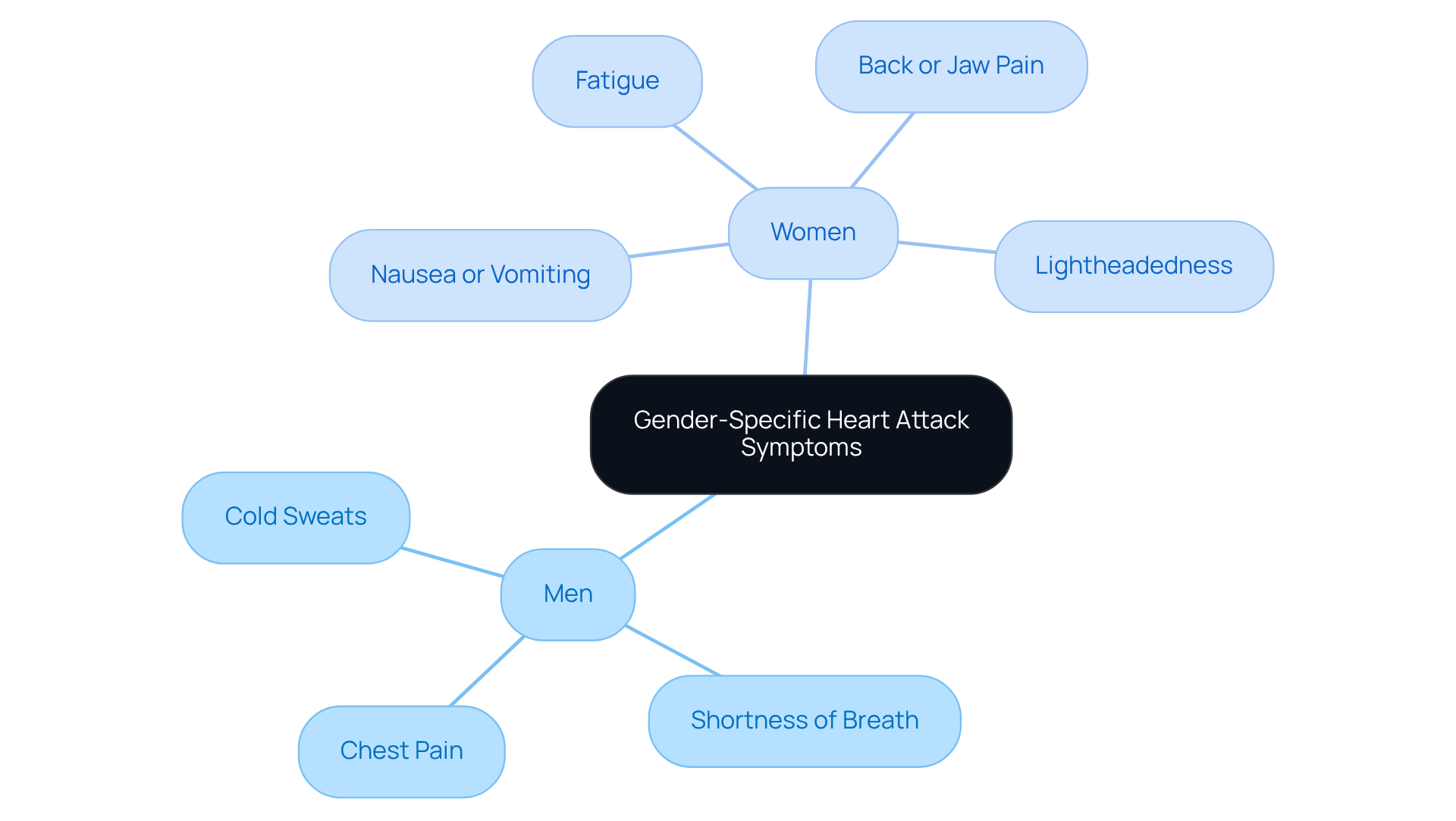 This mindmap helps you see the different symptoms of heart attacks in men and women. The central idea is about understanding these differences, and the branches show specific symptoms for each gender. The more you know, the better prepared you are to recognize potential heart issues!