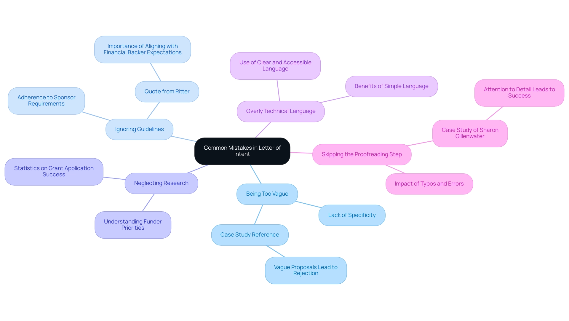 Each branch represents a specific mistake to avoid, with colors indicating different categories of pitfalls in drafting an effective Letter of Intent. Each branch represents a specific mistake to avoid, with colors indicating different categories of pitfalls in drafting an effective Letter of Intent.