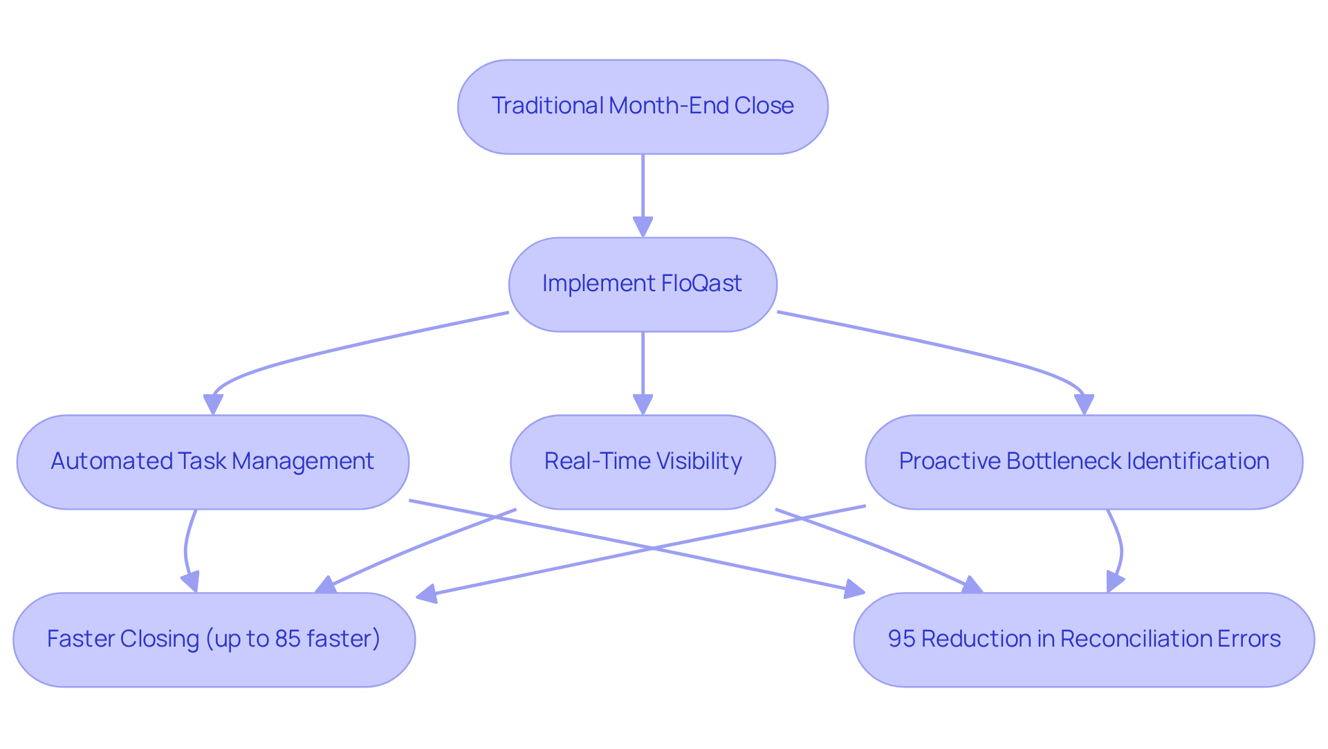 Follow the arrows to see how the traditional process transforms with FloQast. Each step shows how automation and visibility lead to faster closing times and fewer errors.