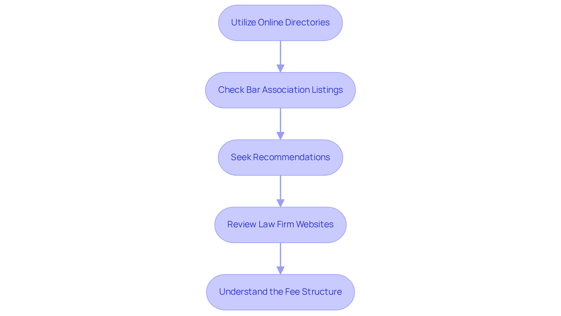 Each box represents a step you should take in your search for a personal injury lawyer. Follow the arrows to see the order of actions, starting from online directories to understanding fee structures. Each box represents a step you should take in your search for a personal injury lawyer. Follow the arrows to see the order of actions, starting from online directories to understanding fee structures.