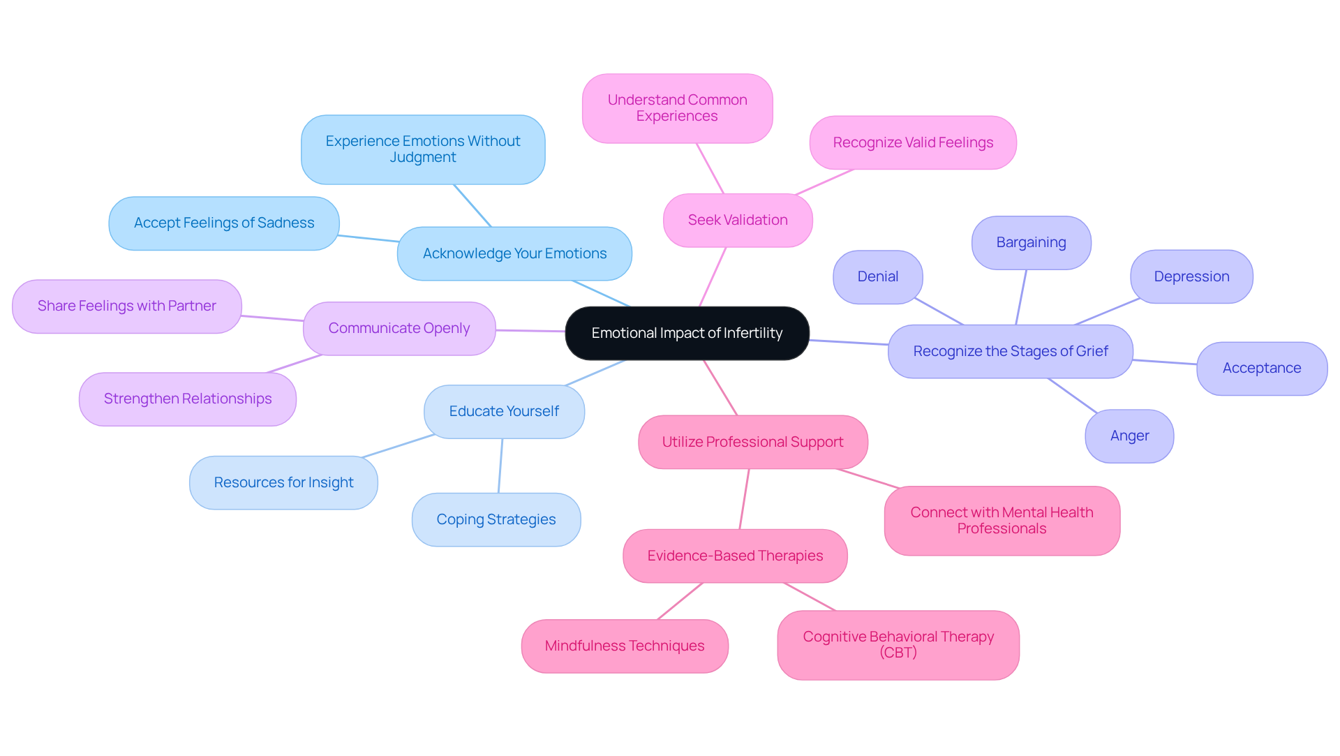 The central node represents the emotional impact of infertility, while the branches show different strategies to cope with these feelings. Each strategy is a way to support your mental well-being during this challenging time.