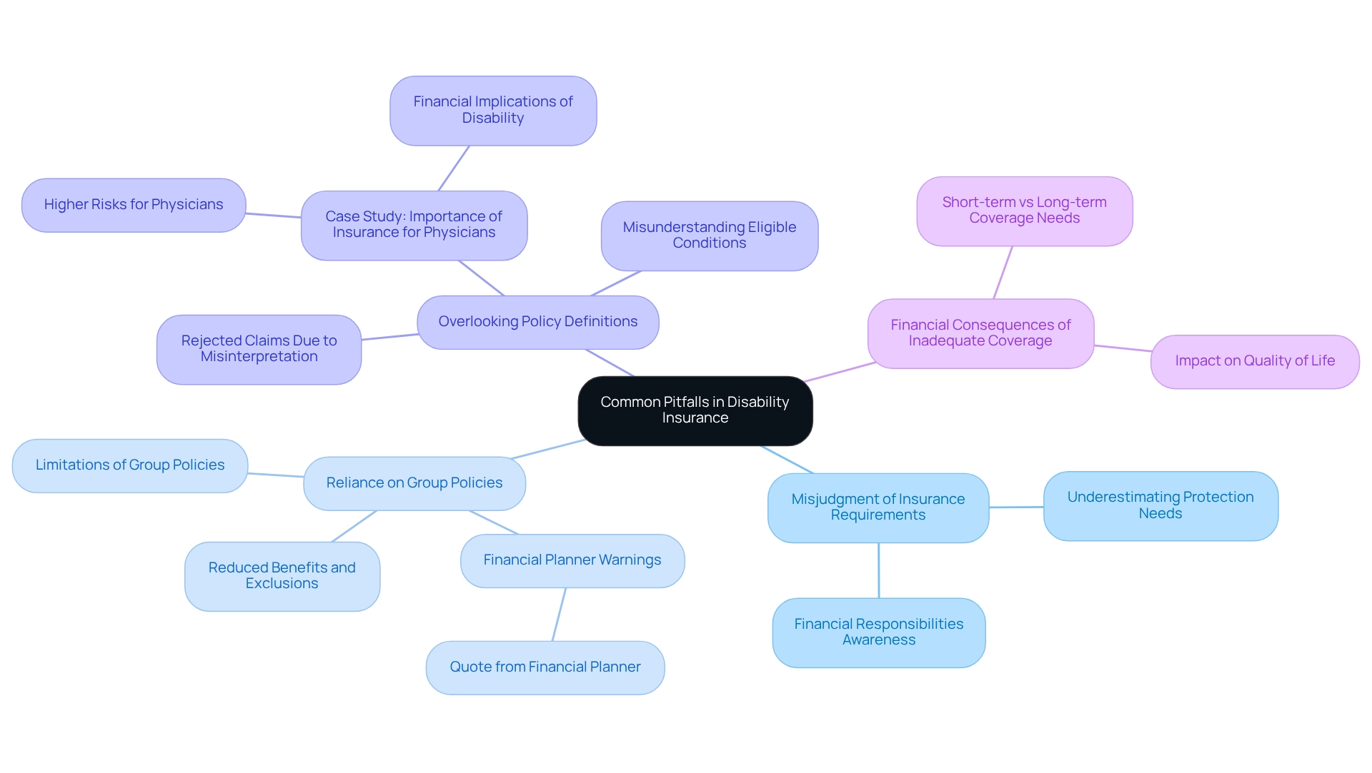 Each branch represents a common pitfall in understanding disability insurance, with color coding to differentiate between them.