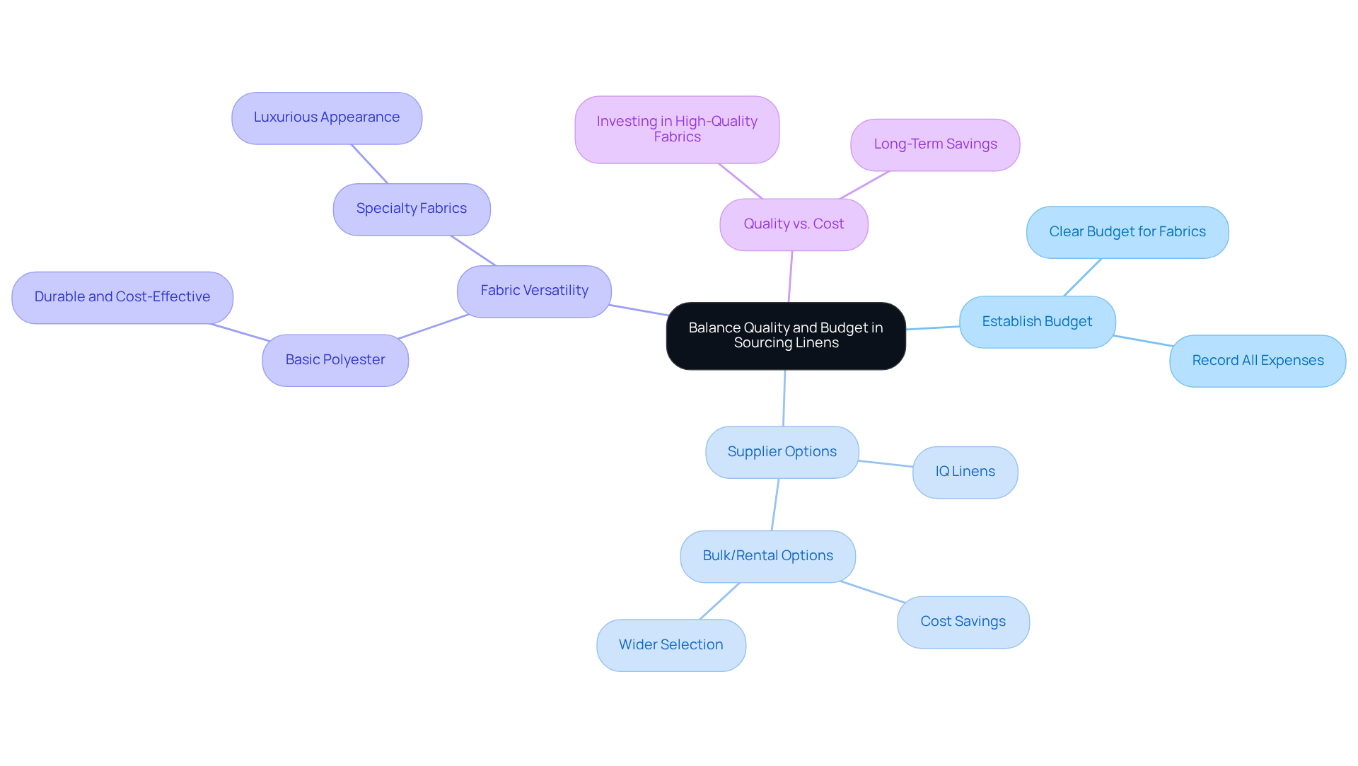 The center represents the main theme of balancing quality and budget. Each branch shows different strategies and considerations, helping you visualize how to make informed decisions when sourcing linens.