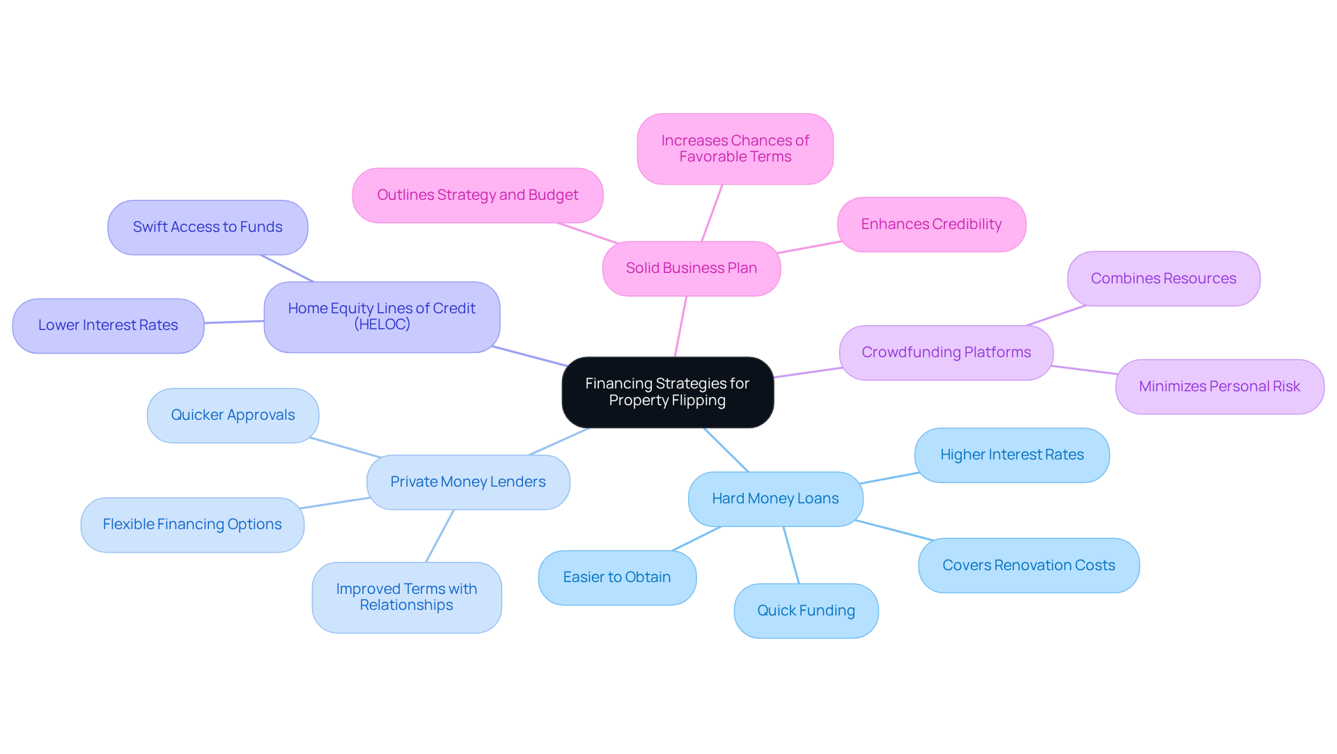 The central node represents the main topic of financing strategies. Each branch shows a different strategy, with additional notes on benefits or key points. This layout helps you see all your options at a glance and understand how they relate to successful property flipping.