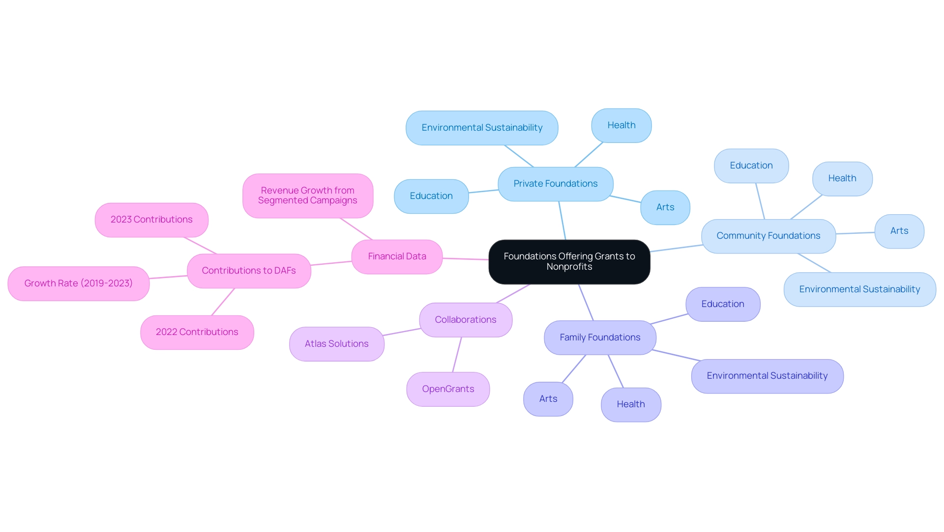 Each branch represents a type of foundation, with sub-branches showing missions and strategies. Colors differentiate foundation types. Each branch represents a type of foundation, with sub-branches showing missions and strategies. Colors differentiate foundation types.