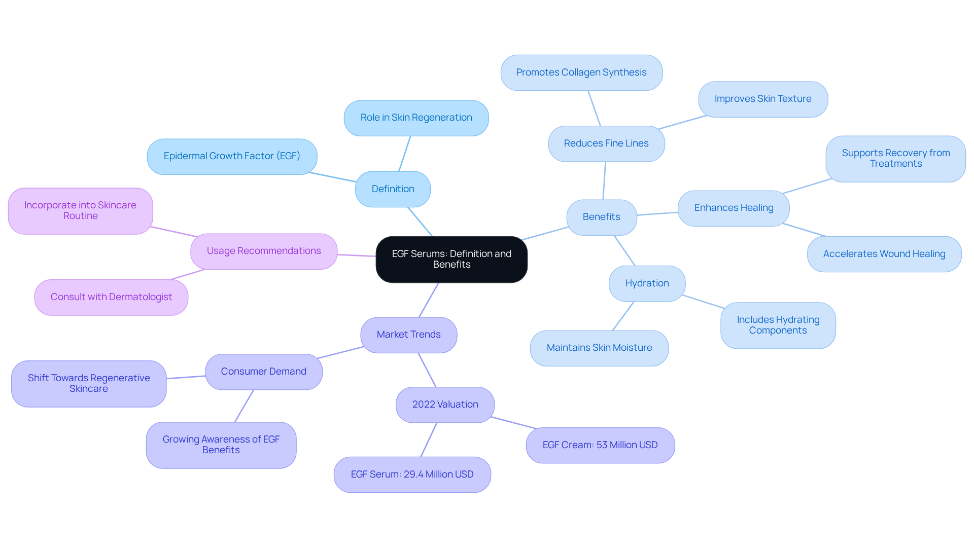 This mindmap starts with the main topic of EGF serums and branches out into various aspects like their definition, benefits, market trends, and recommendations for use. Each branch highlights important points, making it easy to see how they connect and the overall significance of EGF in skincare. This mindmap starts with the main topic of EGF serums and branches out into various aspects like their definition, benefits, market trends, and recommendations for use. Each branch highlights important points, making it easy to see how they connect and the overall significance of EGF in skincare.