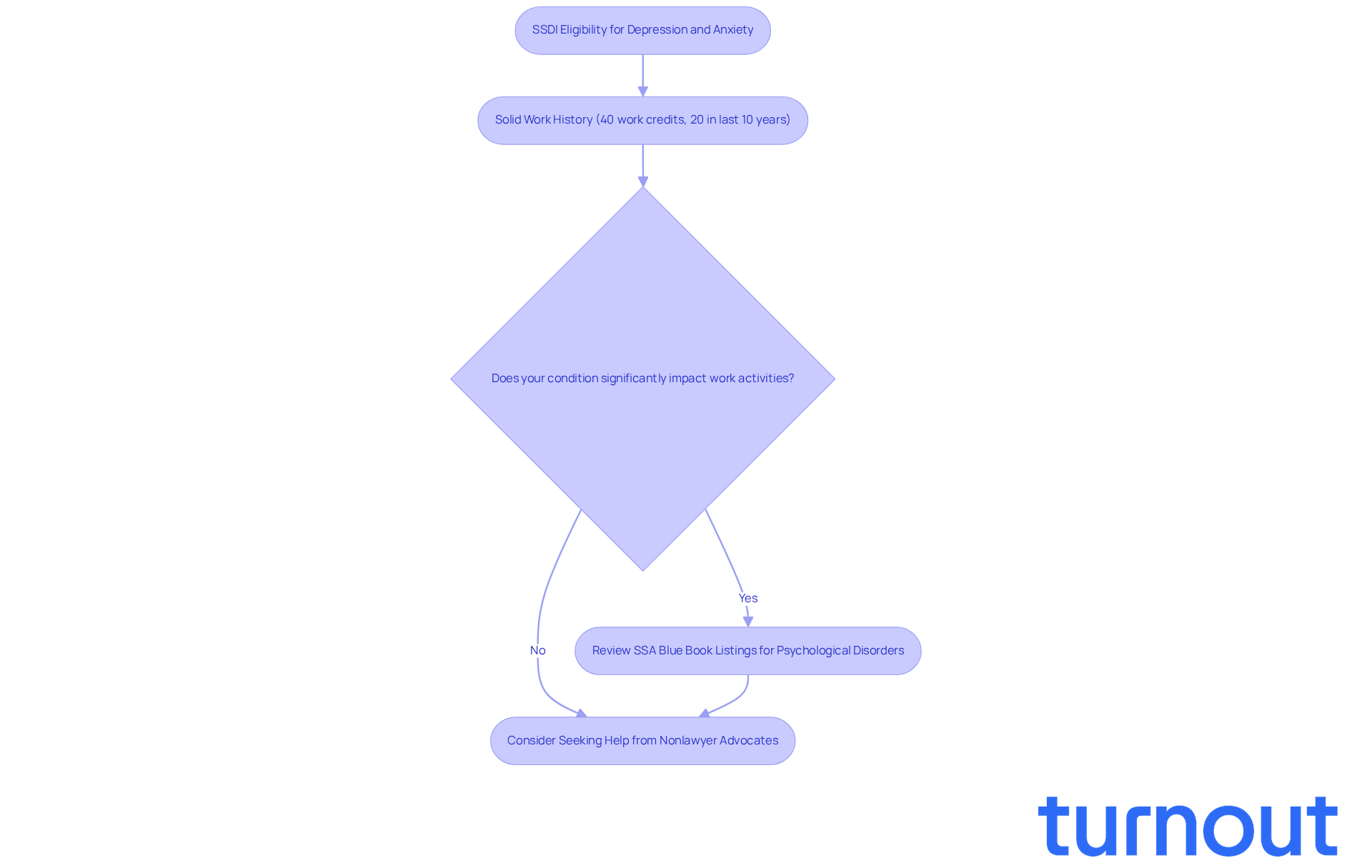 Follow the arrows to see each step in the process of qualifying for SSDI benefits. Each box represents a requirement or decision point that can help guide you through the eligibility criteria.