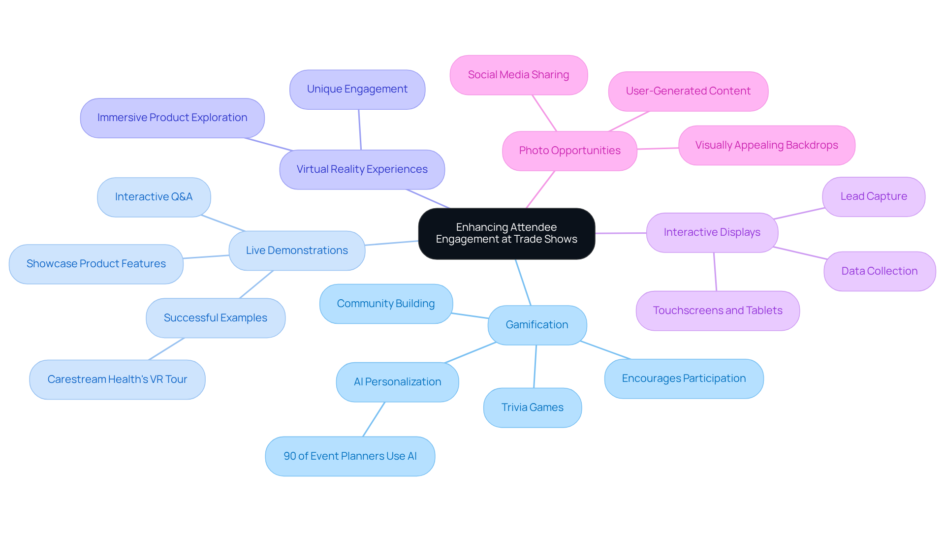 The central idea is how to engage attendees at trade shows. Each branch represents a different strategy, and the sub-branches provide more details about how to implement these strategies effectively.