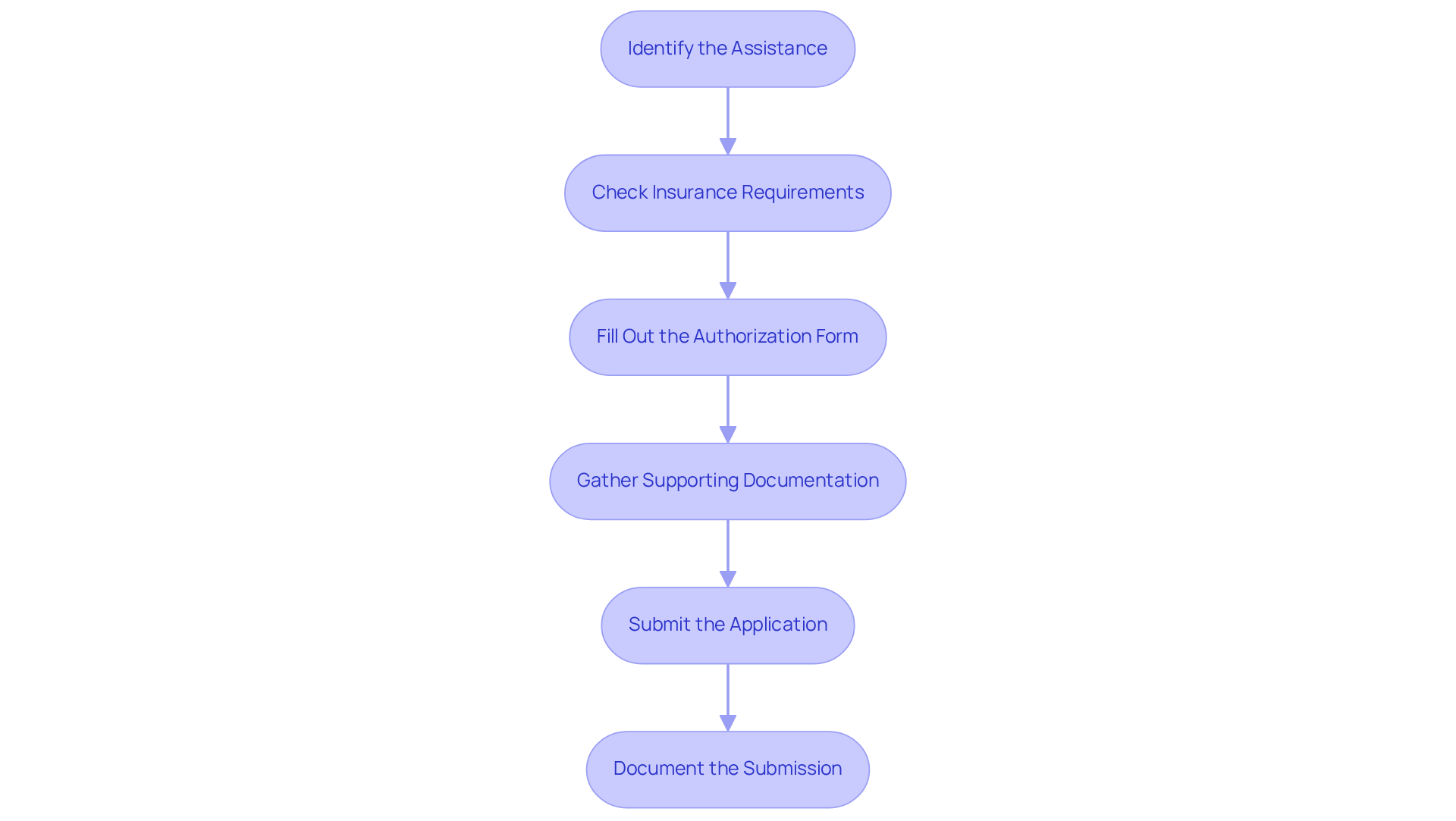Each box represents a step in the pre-authorization process. Follow the arrows to see how to move from one step to the next, ensuring you complete each part before proceeding.