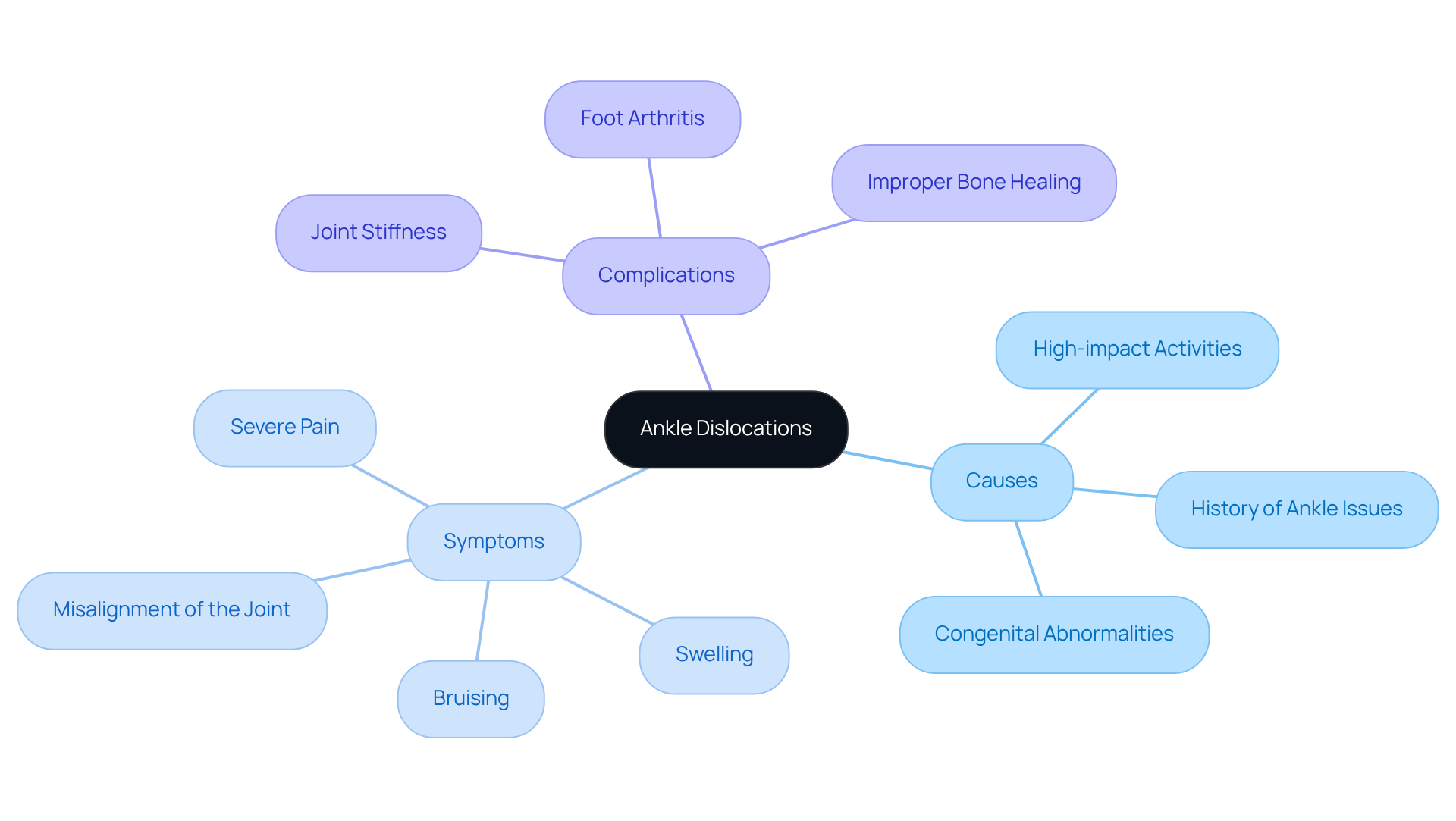 This mindmap helps you see how different factors are connected. Start at the center with 'Ankle Dislocations', then follow the branches to explore what causes them, what symptoms to look for, and what complications can arise if they're not treated.