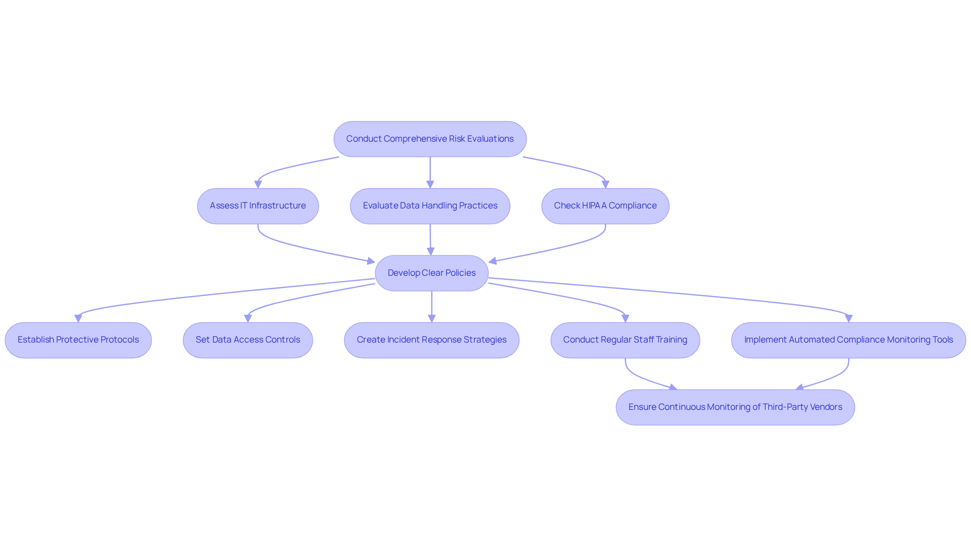 Each box represents a step in the process of securing AI workflows. Follow the arrows to see how each step leads to the next, ensuring a comprehensive approach to compliance and security.