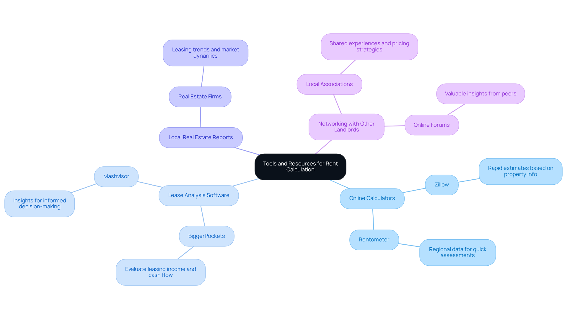 The center shows the main topic, and each branch represents a different tool or resource. Follow the branches to see how each contributes to calculating rent effectively.
