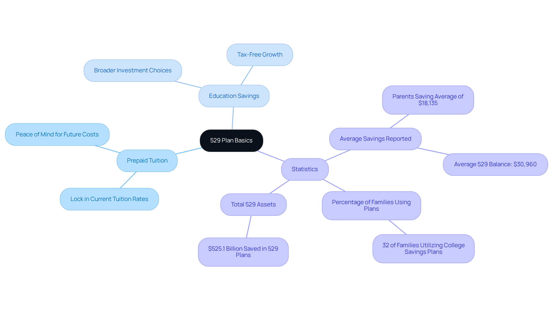 The center represents the main idea of the 529 Plan, with branches showing its types and additional information like benefits and statistics. It's a visual way to grasp how these elements fit together in planning for your child's education. The center represents the main idea of the 529 Plan, with branches showing its types and additional information like benefits and statistics. It's a visual way to grasp how these elements fit together in planning for your child's education.