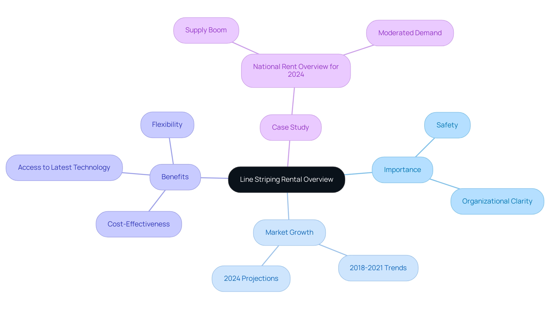 The central node represents the overall concept, with branches outlining key areas such as Importance, Market Growth, Benefits, and a Case Study.