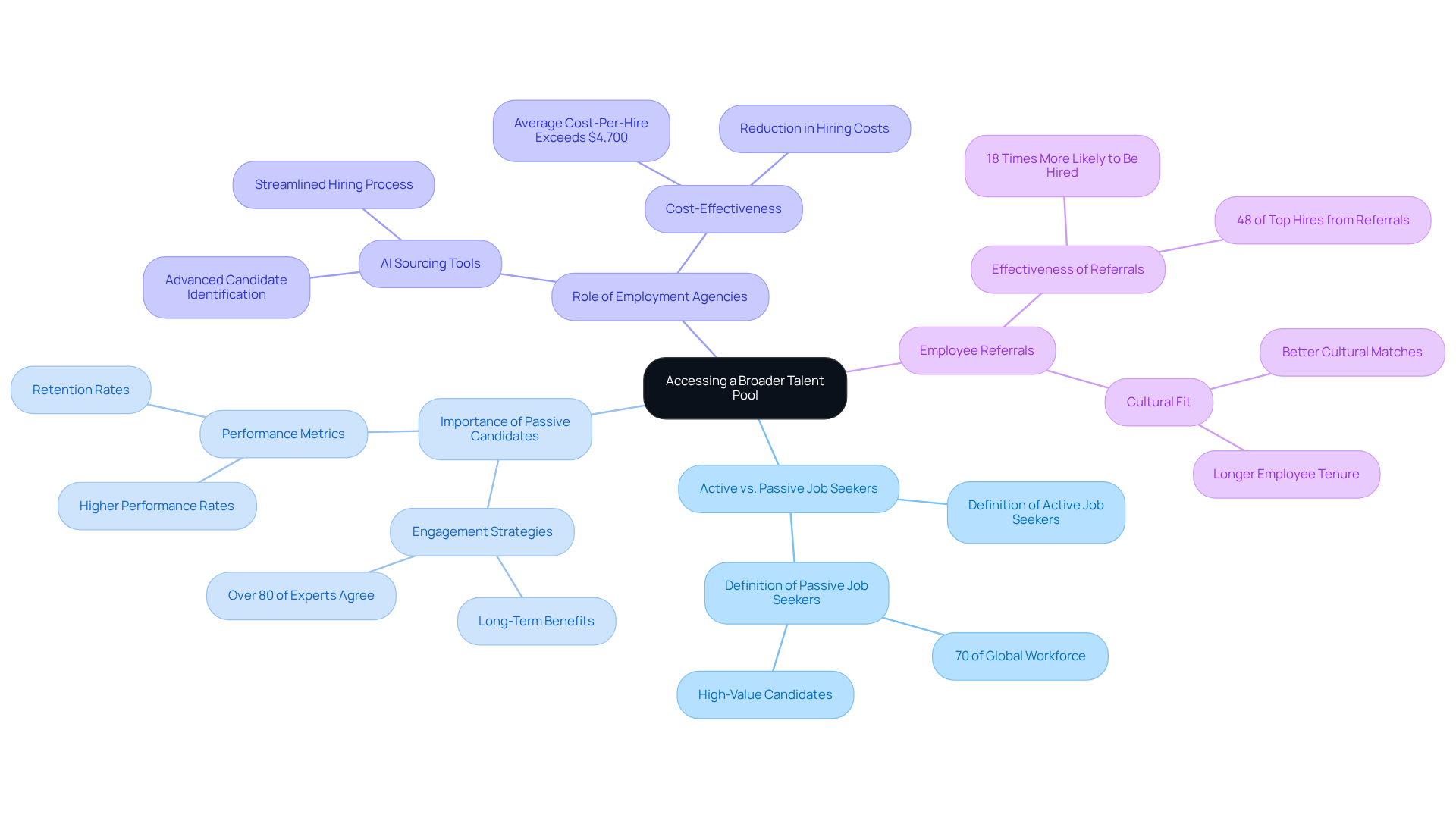 The central node represents the main focus of accessing talent, while the branches show various aspects like job seeker types and referral effectiveness. Each branch helps illustrate how these components contribute to successful hiring strategies. The central node represents the main focus of accessing talent, while the branches show various aspects like job seeker types and referral effectiveness. Each branch helps illustrate how these components contribute to successful hiring strategies.
