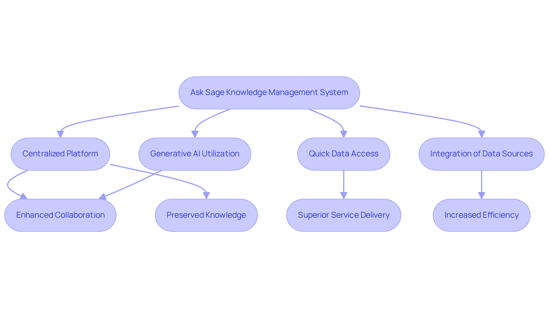 This flowchart shows how the Ask Sage system works: starting from the centralized platform, it leads to various benefits like better collaboration and efficiency. Follow the arrows to see how each step contributes to improved information flow.