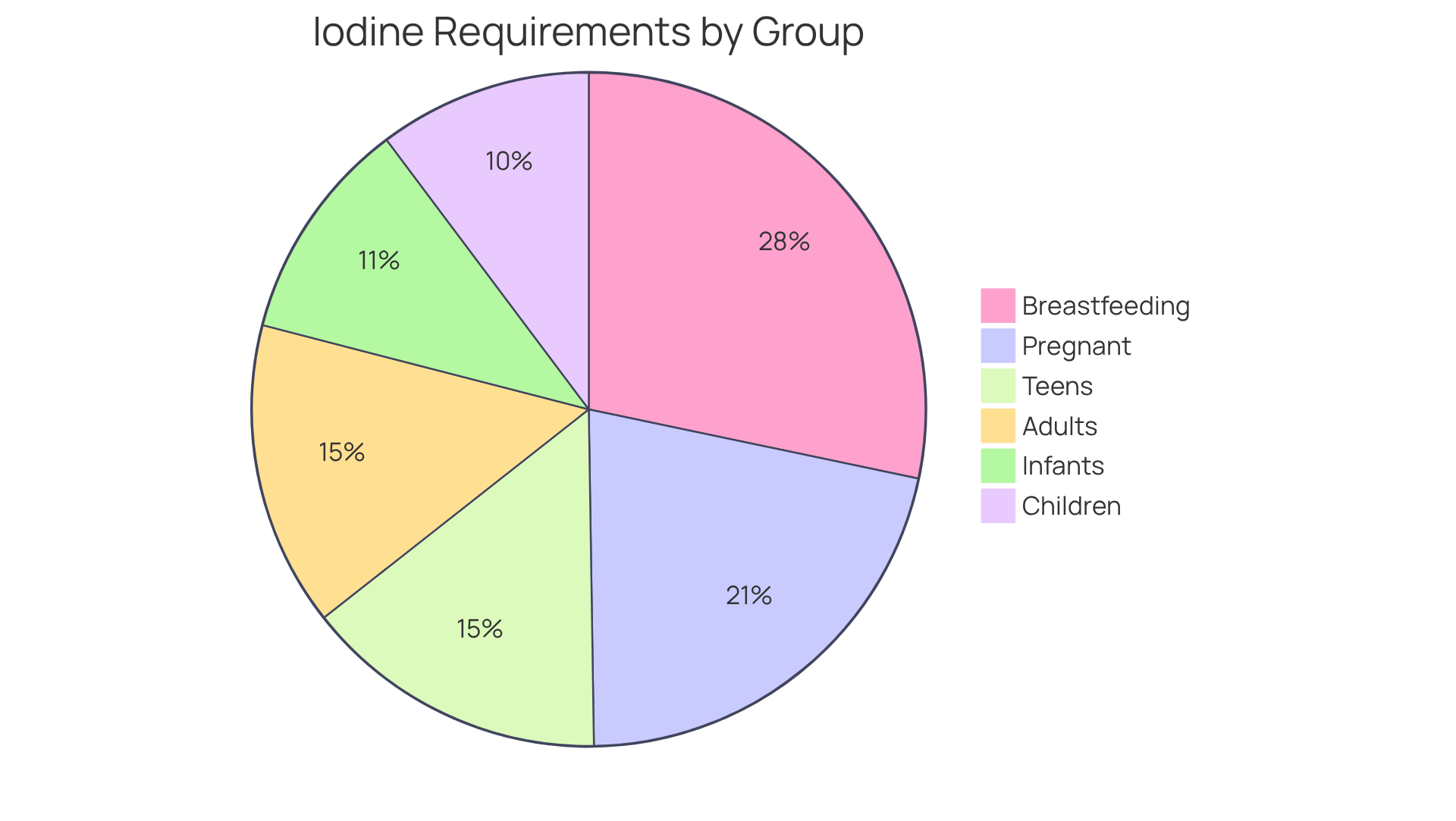 Each slice of the pie shows how much iodine different groups need daily. The larger the slice, the more iodine that group requires. This helps you see at a glance who needs more iodine for their health. Each slice of the pie shows how much iodine different groups need daily. The larger the slice, the more iodine that group requires. This helps you see at a glance who needs more iodine for their health.