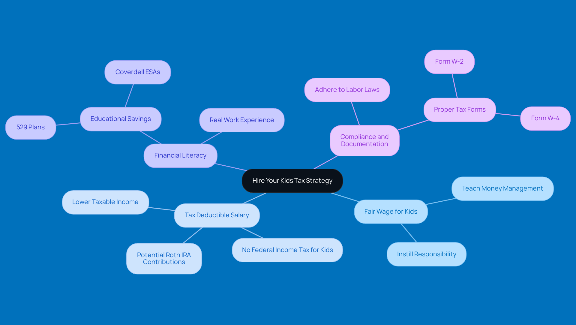 Start at the center with the main strategy, then follow the branches to explore its features and benefits. Each branch represents a key aspect, and the sub-branches provide more details on how those aspects benefit both the business and the child.