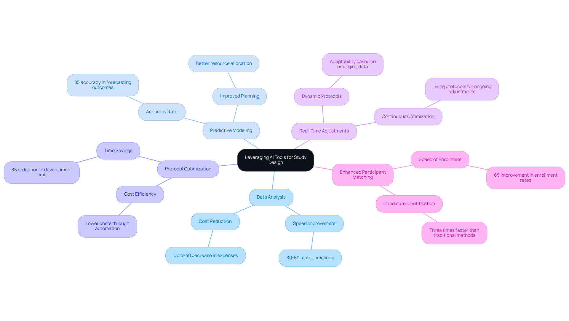 This mindmap starts with the central idea of using AI tools in study design. Each branch represents a best practice, and the sub-branches provide specific benefits or outcomes related to that practice. Follow the branches to see how each practice contributes to improving study efficiency and success.