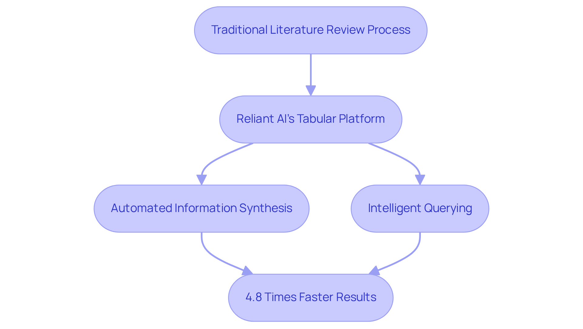 This flowchart shows how the traditional literature review process is transformed by Reliant AI's technology, leading to significantly faster results. Follow the arrows to see how each step contributes to the overall acceleration. This flowchart shows how the traditional literature review process is transformed by Reliant AI's technology, leading to significantly faster results. Follow the arrows to see how each step contributes to the overall acceleration.