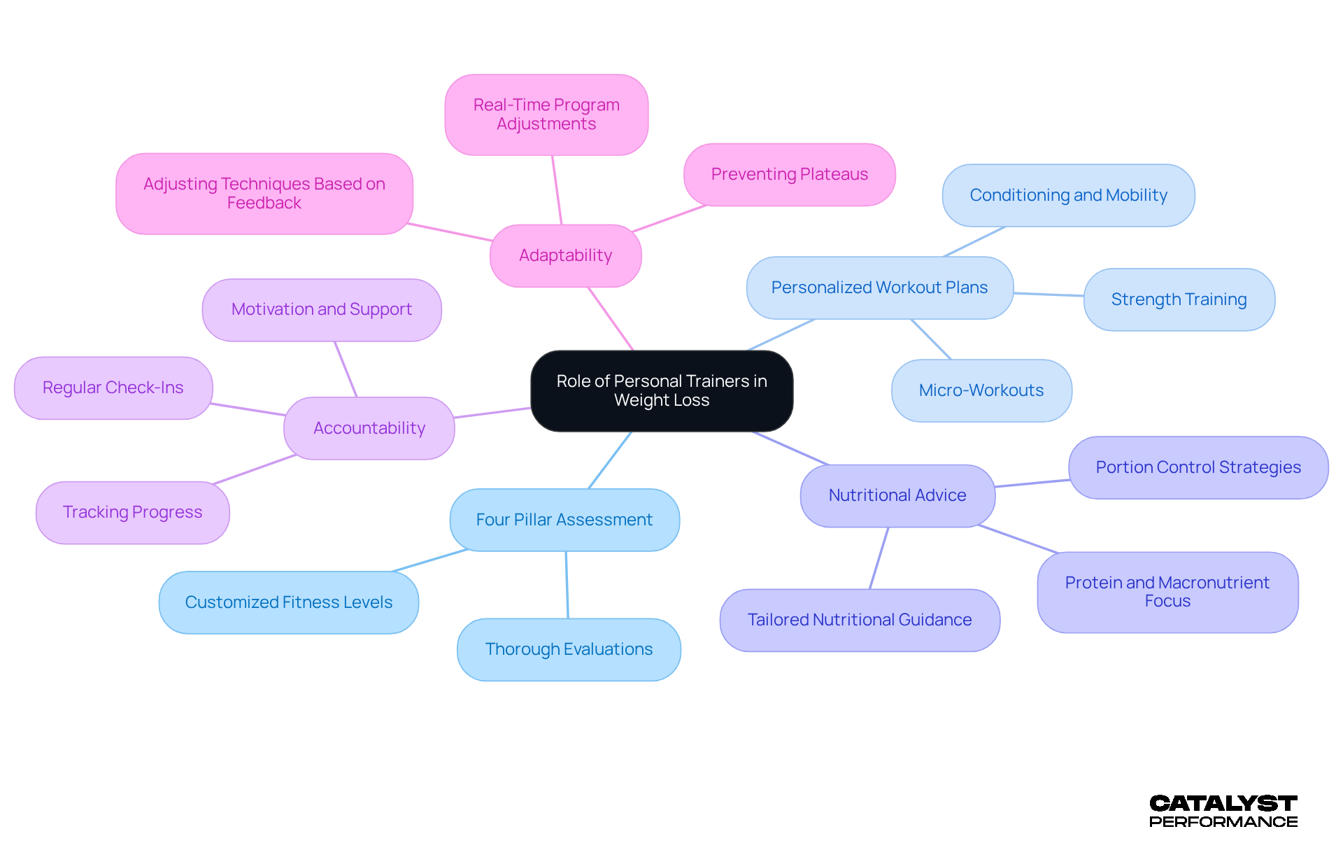 The central idea represents the overall role of personal trainers, while the branches show the different ways they support weight loss. Each branch highlights a specific area of focus, illustrating how trainers contribute to a successful weight loss journey.