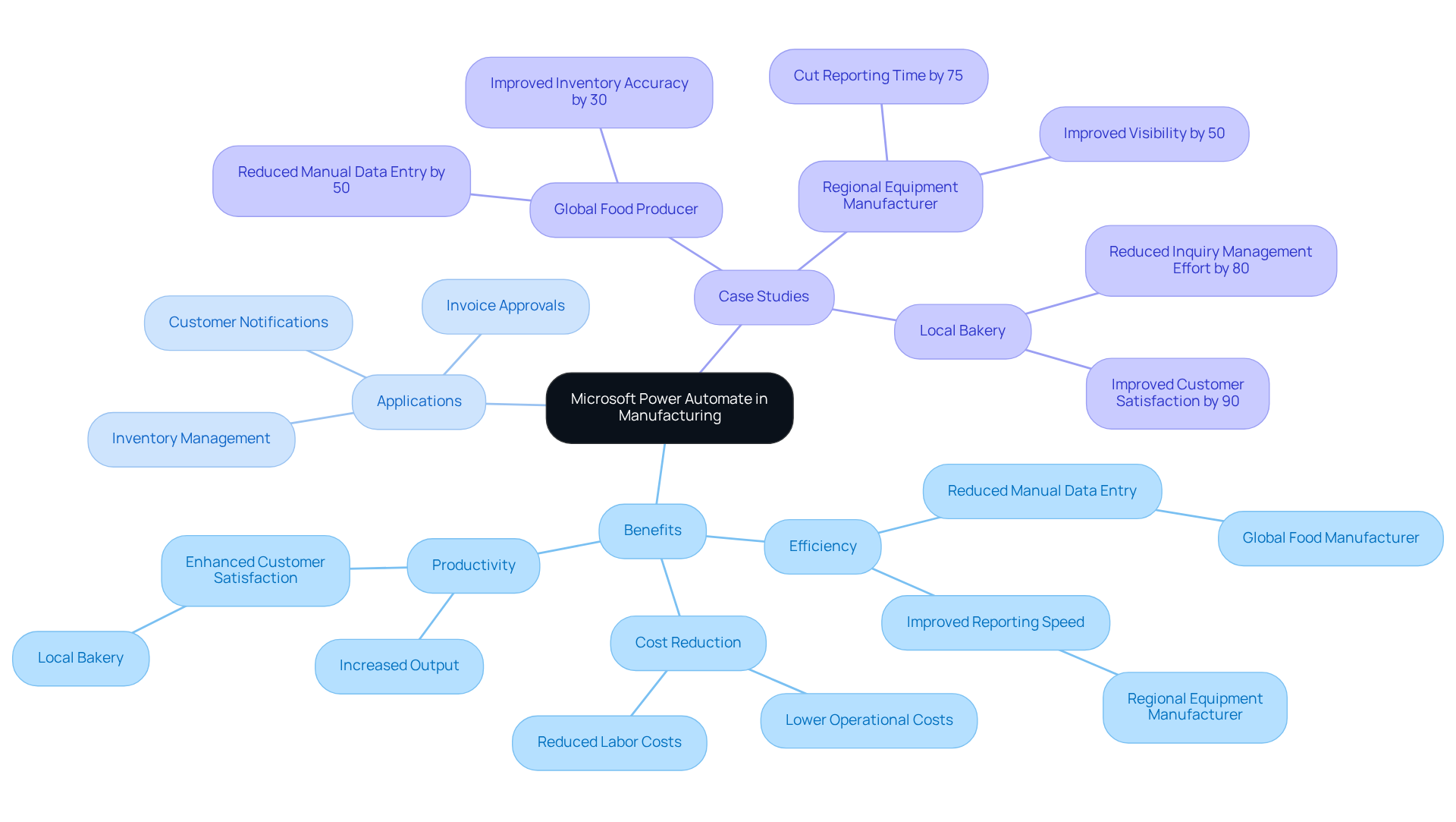 This mindmap illustrates how Microsoft Power Automate can transform manufacturing processes. Start at the center with the main topic, then explore the branches to see the benefits, applications, and real-world examples of automation in action.