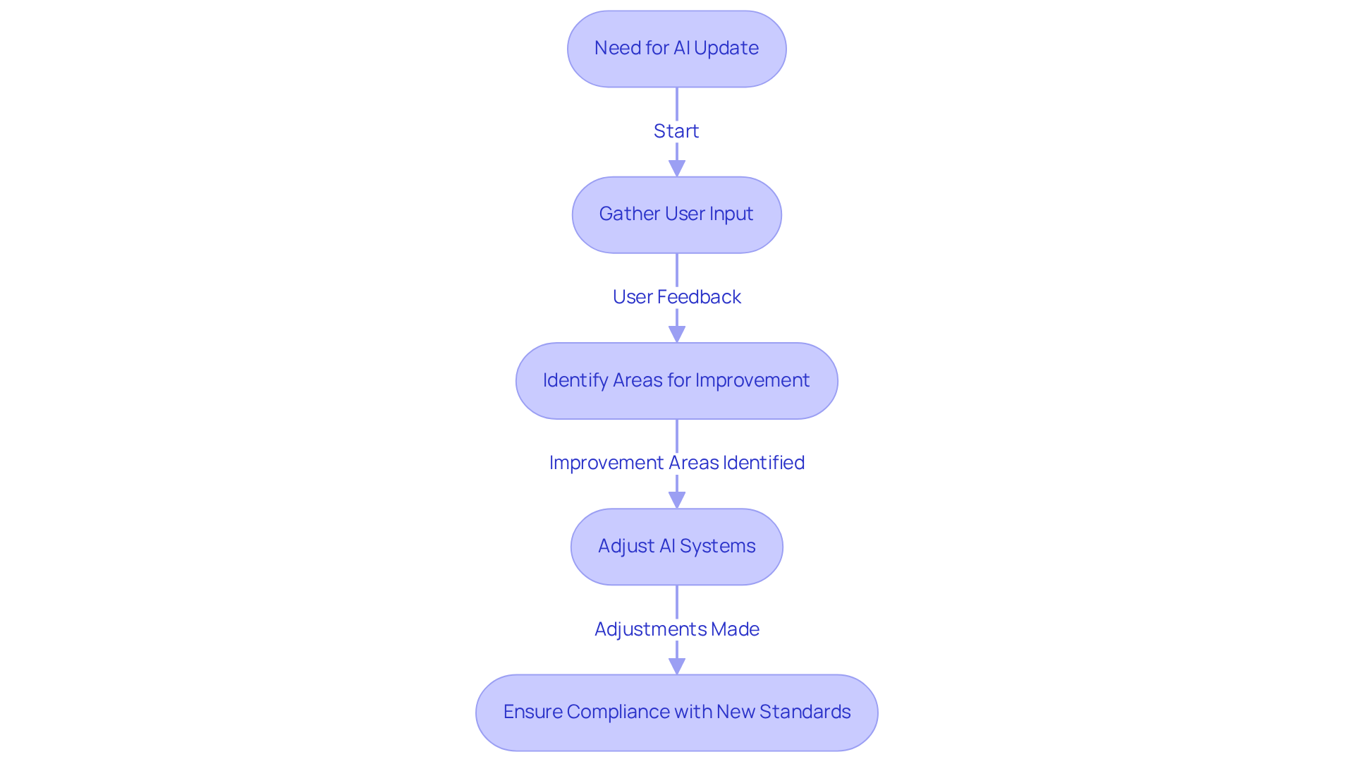This flowchart outlines the steps healthcare organizations should follow to keep their AI systems up to date. Start with identifying the need for an update, then gather input from users, make necessary adjustments, and ensure compliance with the latest standards. This flowchart outlines the steps healthcare organizations should follow to keep their AI systems up to date. Start with identifying the need for an update, then gather input from users, make necessary adjustments, and ensure compliance with the latest standards.