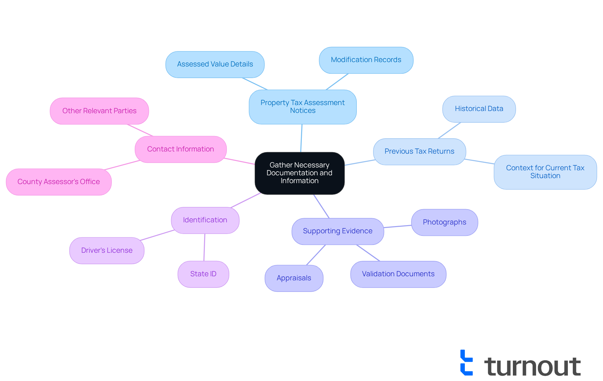 The center represents the overall preparation goal. Each branch shows a type of document you need. The more branches, the more organized your preparation will be. Follow this map to ensure you gather everything necessary!