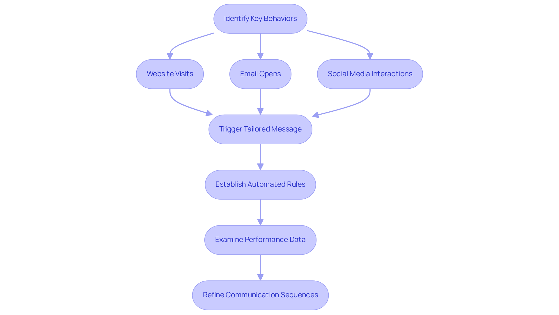 Follow the arrows to see how to create effective messaging sequences based on prospect behaviors. Each step shows what to do next, helping you understand how to engage with prospects effectively.